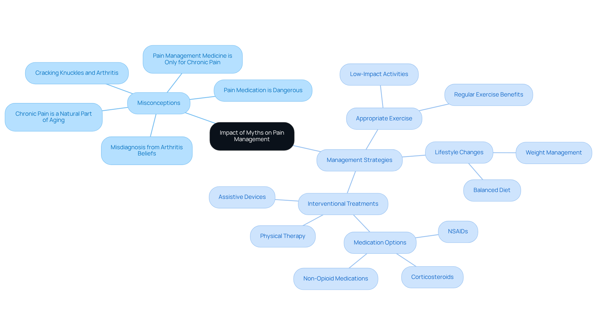 This mindmap helps you explore how misconceptions about pain can affect treatment choices. Start at the center to see the main topic, then follow the branches to understand specific myths and the strategies you can use to manage discomfort effectively. This mindmap helps you explore how misconceptions about pain can affect treatment choices. Start at the center to see the main topic, then follow the branches to understand specific myths and the strategies you can use to manage discomfort effectively.