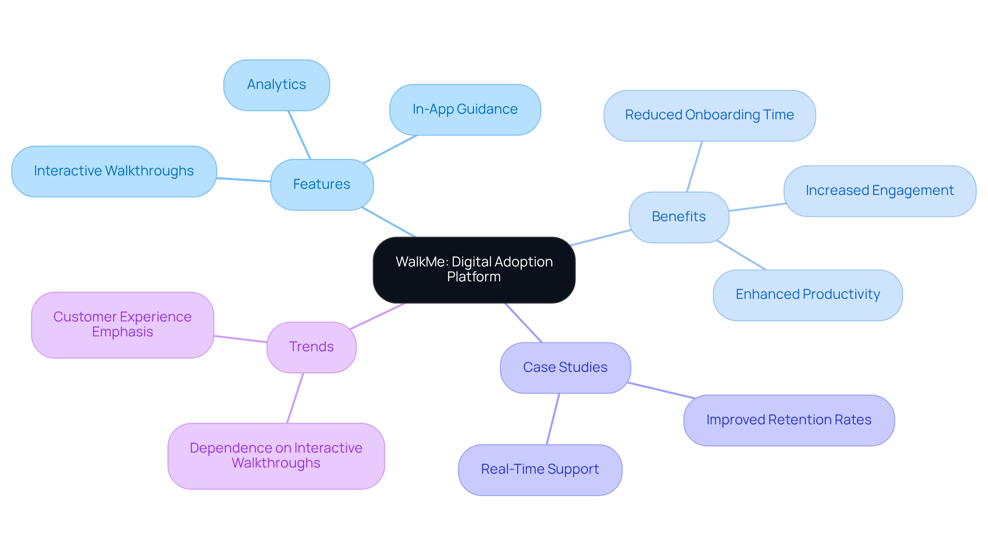The central node represents WalkMe's platform, with branches showing its features, benefits, and trends. Each branch highlights how these elements contribute to effective user onboarding and feature adoption.