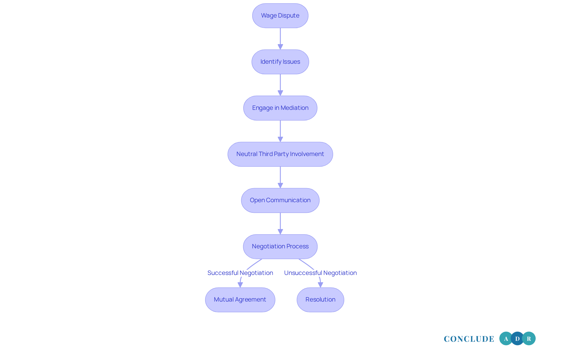 This flowchart outlines the steps to resolve wage disputes through mediation. Each box represents a stage in the process, guiding you from identifying issues to reaching a resolution. This flowchart outlines the steps to resolve wage disputes through mediation. Each box represents a stage in the process, guiding you from identifying issues to reaching a resolution.