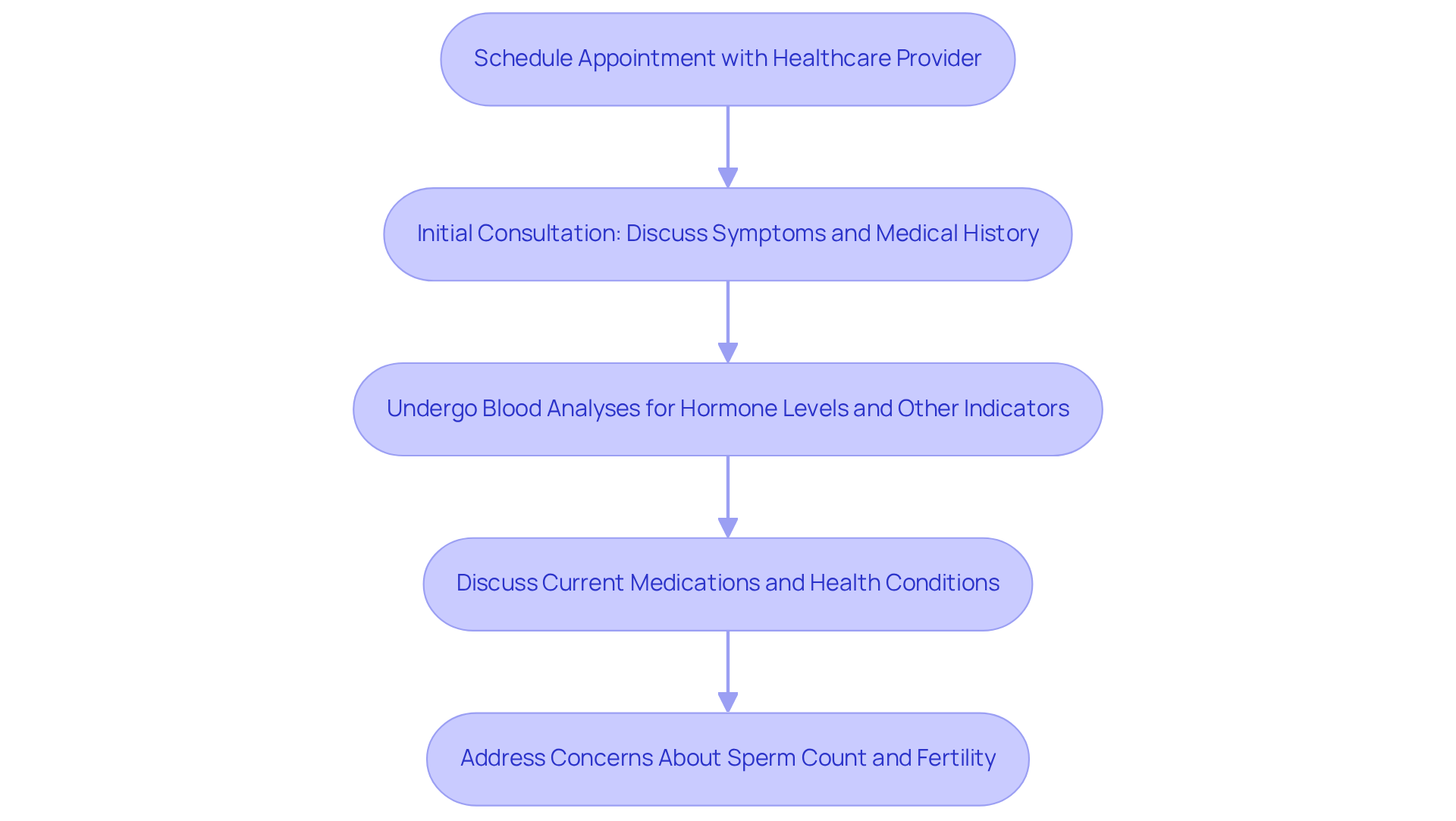 Follow the arrows to see each step in preparing for testosterone replacement therapy. Each box represents an important action or discussion point to ensure you're ready for your treatment journey.