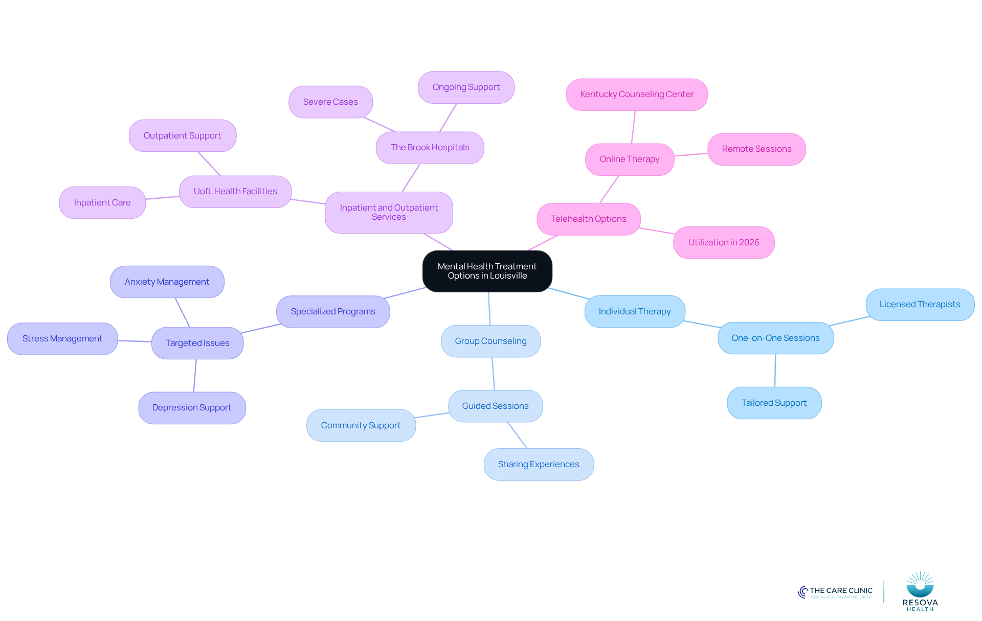 The center represents the overall topic of mental health treatment, while the branches show different types of services available. Each branch provides a brief description of what that service entails, helping you understand your options.
