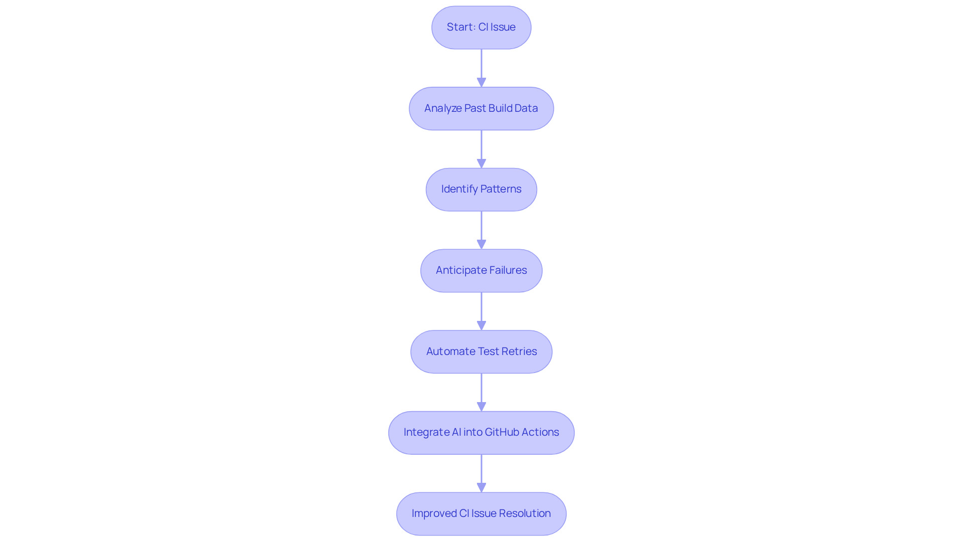 Follow the arrows to see how each step in leveraging AI contributes to resolving CI issues more efficiently. Each action leads to improved outcomes, making the process smoother and faster.