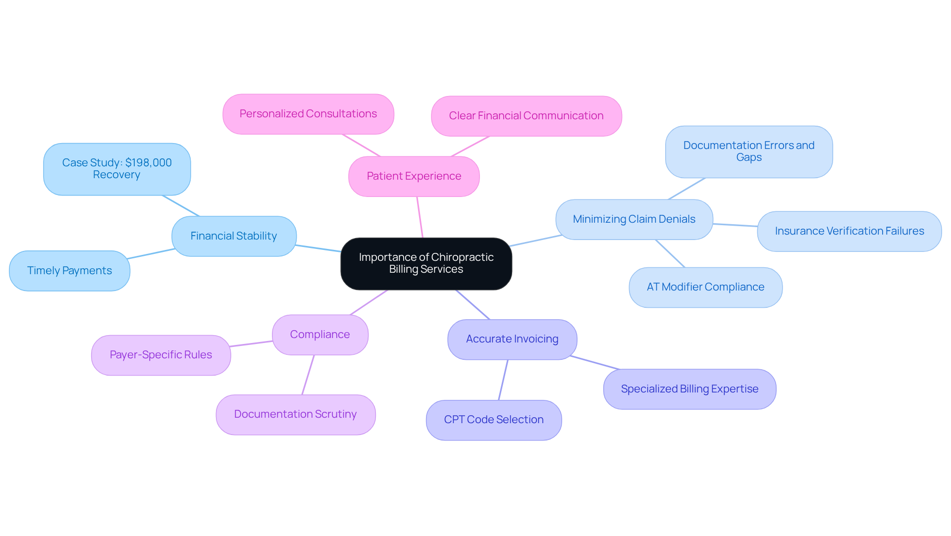 This mindmap illustrates how chiropractic billing services contribute to various aspects of a practice's success. Start at the center with the main topic, then explore each branch to understand how financial stability, compliance, and patient experience are interconnected.