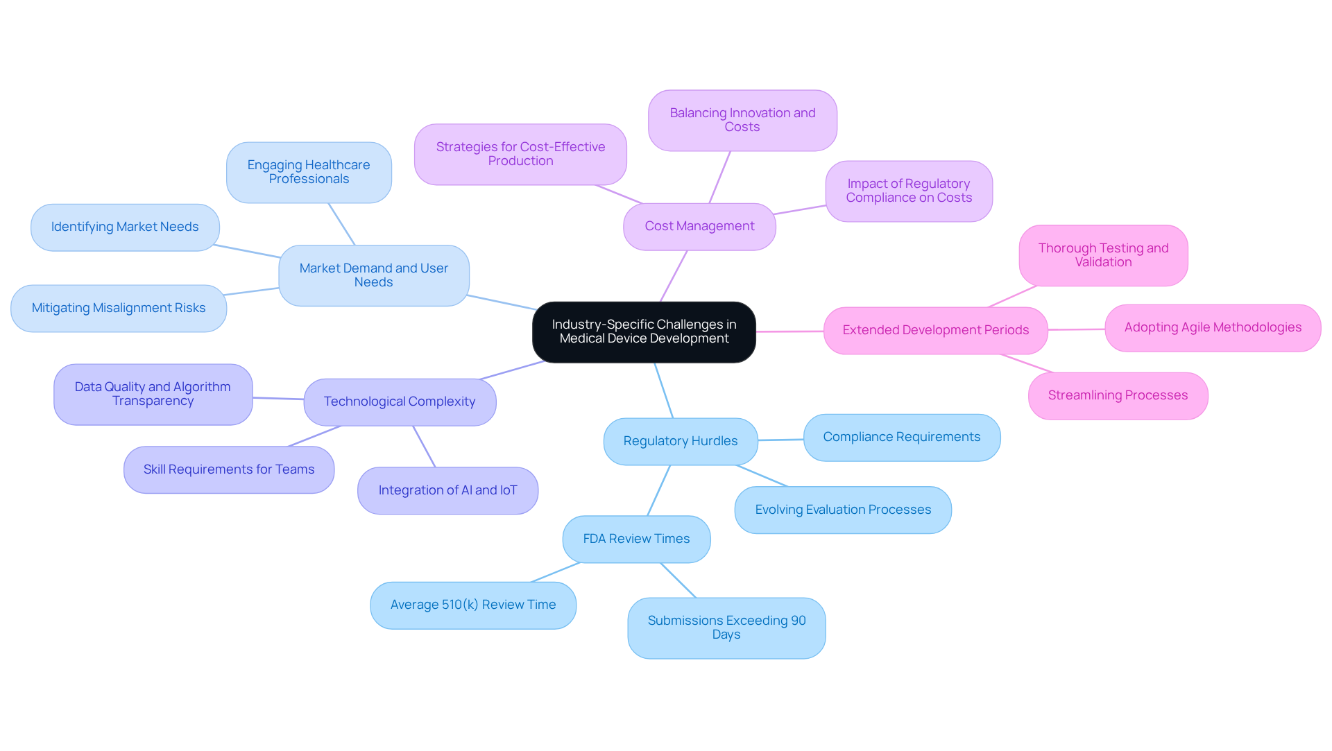 The central node represents the overall theme of challenges in medical device development. Each branch shows a specific challenge, and the sub-branches provide more details about that challenge. This layout helps you understand how each challenge relates to the others.