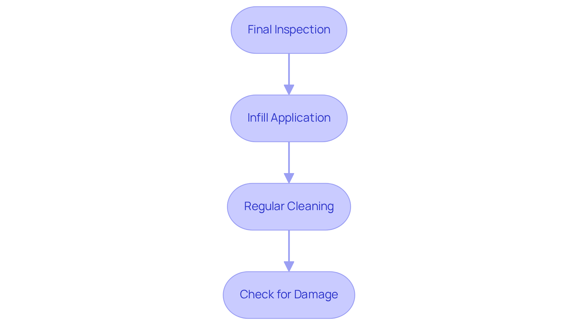 Each box represents a step in the maintenance process - follow the arrows to see the order in which to perform each task for the best results.
