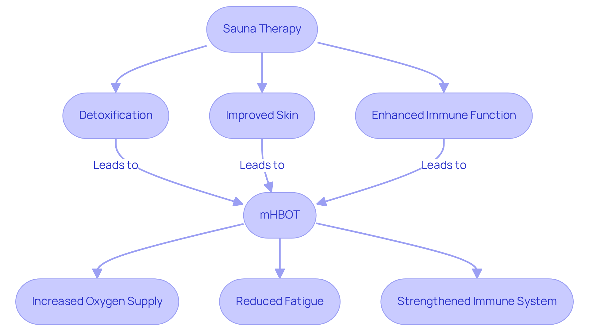 This flowchart shows how sauna therapy leads to various detox benefits, which are then amplified by mHBOT, helping you understand the combined impact on your health. This flowchart shows how sauna therapy leads to various detox benefits, which are then amplified by mHBOT, helping you understand the combined impact on your health.