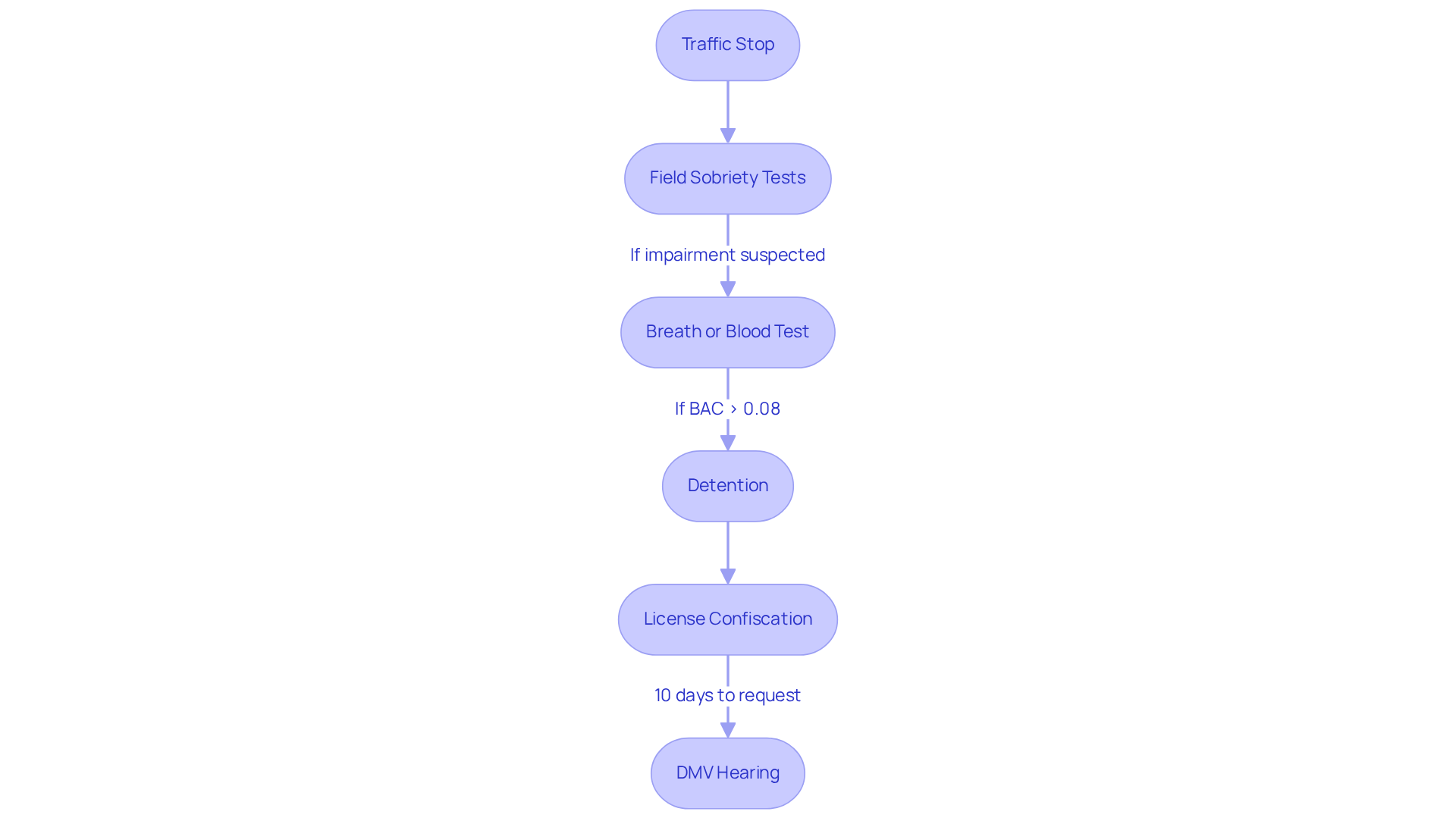 This flowchart outlines the steps you might go through if you're arrested for a DUI in California. Start at the top with the traffic stop and follow the arrows down to see what happens next at each stage. This flowchart outlines the steps you might go through if you're arrested for a DUI in California. Start at the top with the traffic stop and follow the arrows down to see what happens next at each stage.