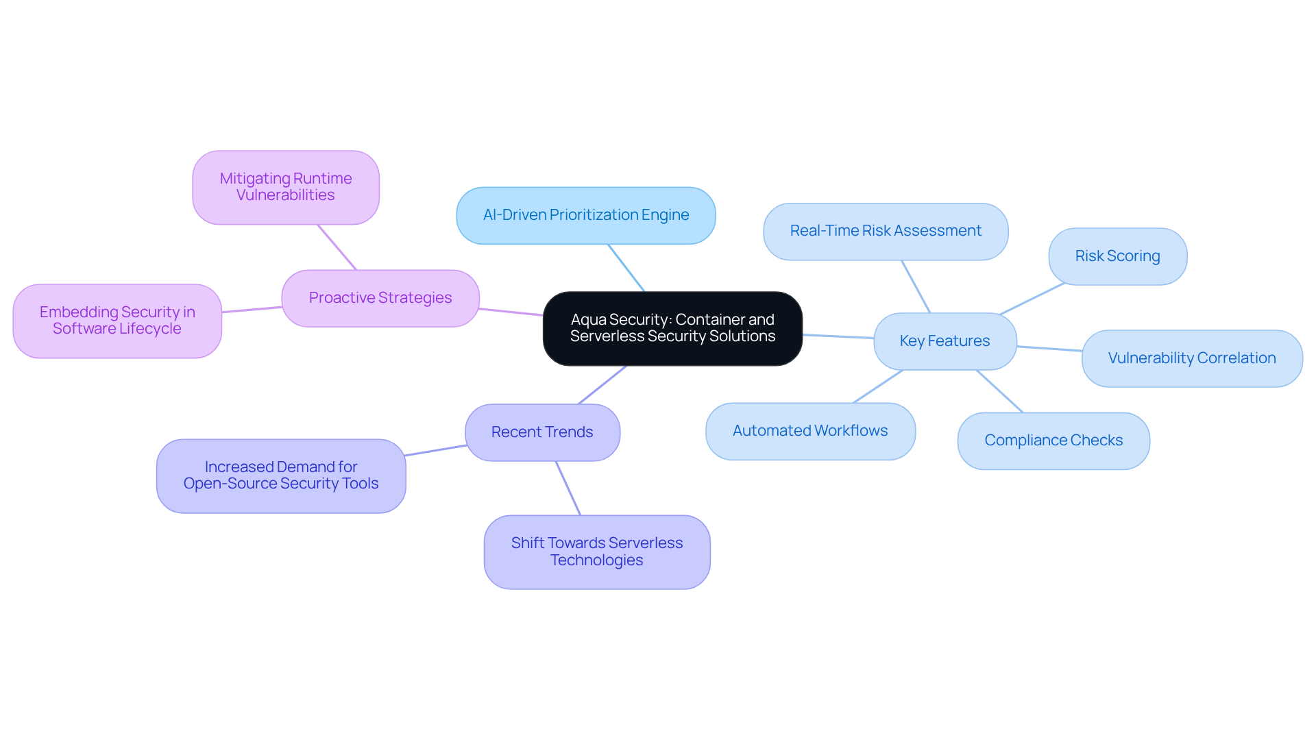 The central node represents Aqua Security's focus, while branches show key features and trends. Each feature is a tool that enhances security, and the trends highlight the shift towards serverless technologies.