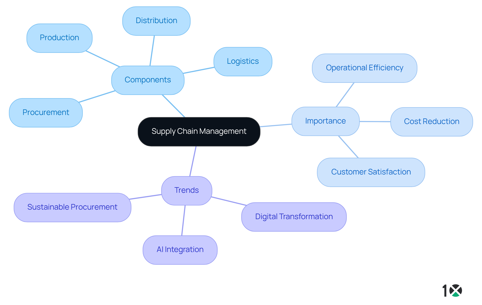 The central node represents Supply Chain Management, with branches showing its key components and their importance. Each color-coded branch helps you quickly identify related concepts, making it easier to understand how they connect and contribute to effective supply chain practices. The central node represents Supply Chain Management, with branches showing its key components and their importance. Each color-coded branch helps you quickly identify related concepts, making it easier to understand how they connect and contribute to effective supply chain practices.