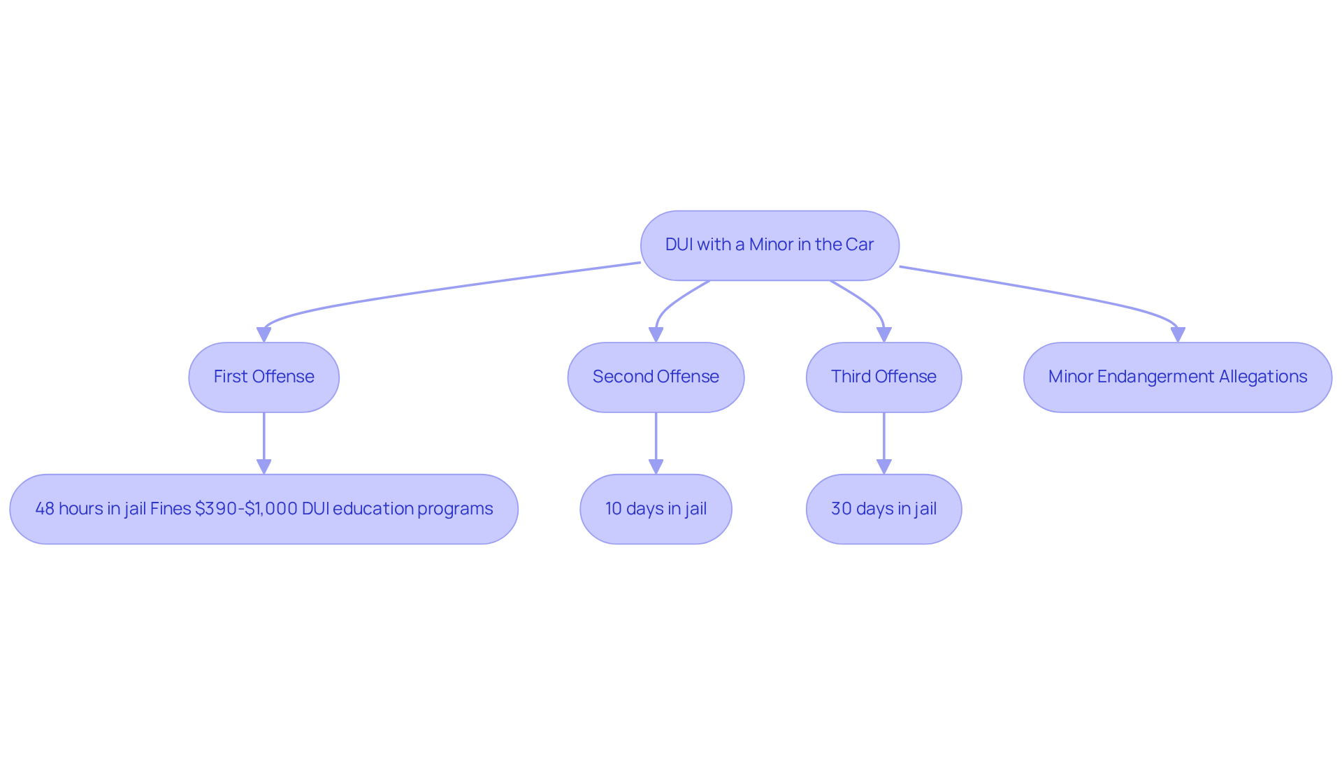 This flowchart shows the escalating penalties for DUI offenses involving minors. Start at the top with the DUI situation, then follow the arrows down to see what happens for each offense level. Each box details the specific penalties, helping you understand the serious consequences of these charges. This flowchart shows the escalating penalties for DUI offenses involving minors. Start at the top with the DUI situation, then follow the arrows down to see what happens for each offense level. Each box details the specific penalties, helping you understand the serious consequences of these charges.