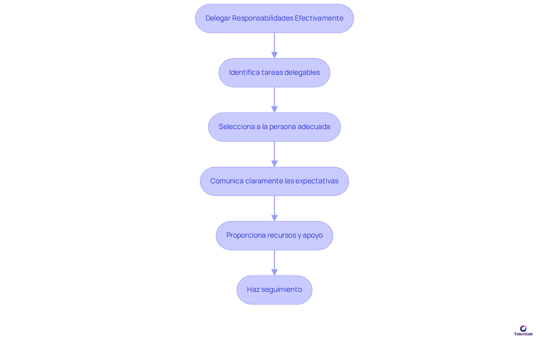 Cada paso en el diagrama representa una acción que debes seguir para delegar tareas de manera efectiva. Sigue las flechas para entender cómo avanzar de un paso al siguiente.