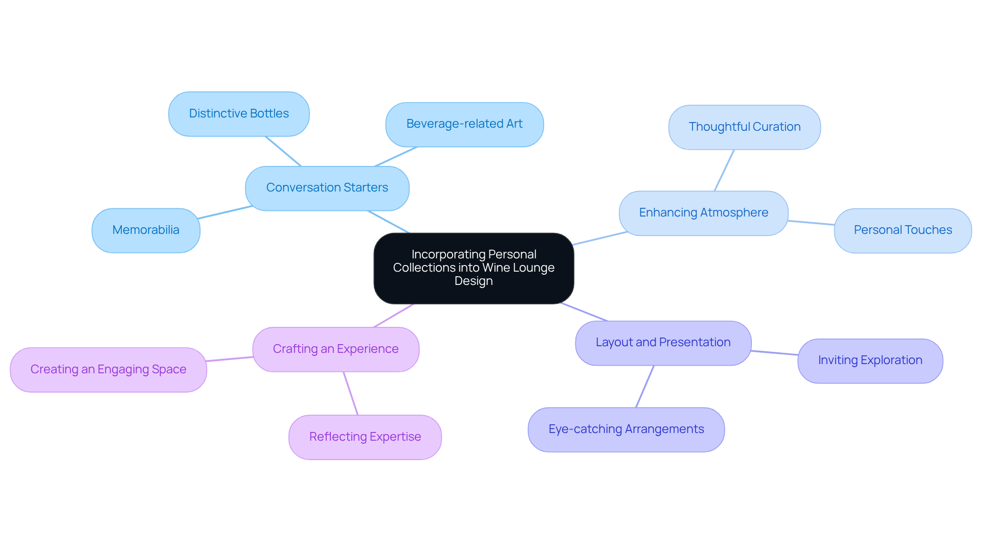 The central node represents the main idea, while the branches show important aspects to consider when integrating your personal collection into your wine lounge. Each branch explores how these elements contribute to creating a more inviting and personalized space.