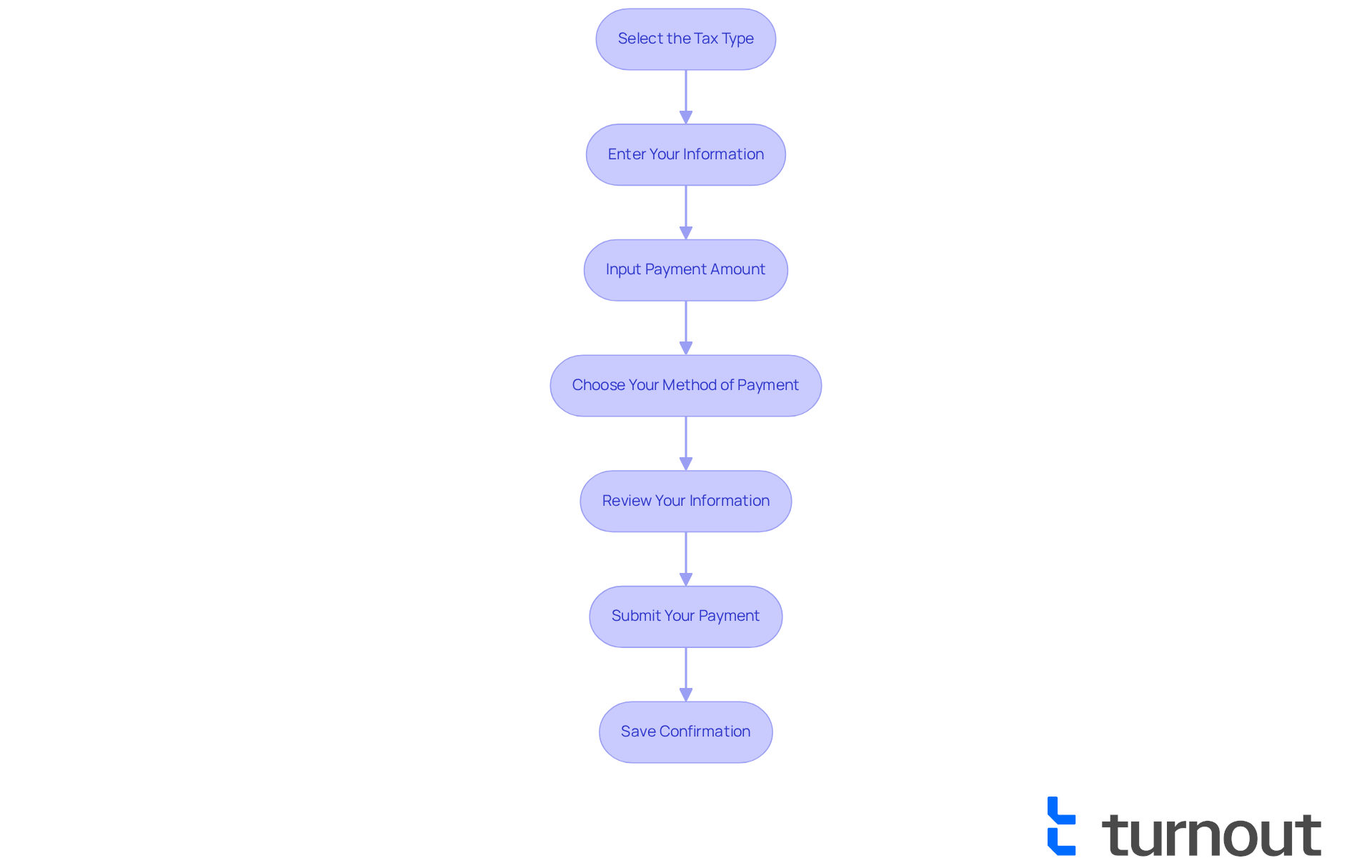 Each box in the flowchart represents a step in the process of paying taxes online. Follow the arrows to see how each step leads to the next, ensuring a smooth transaction.
