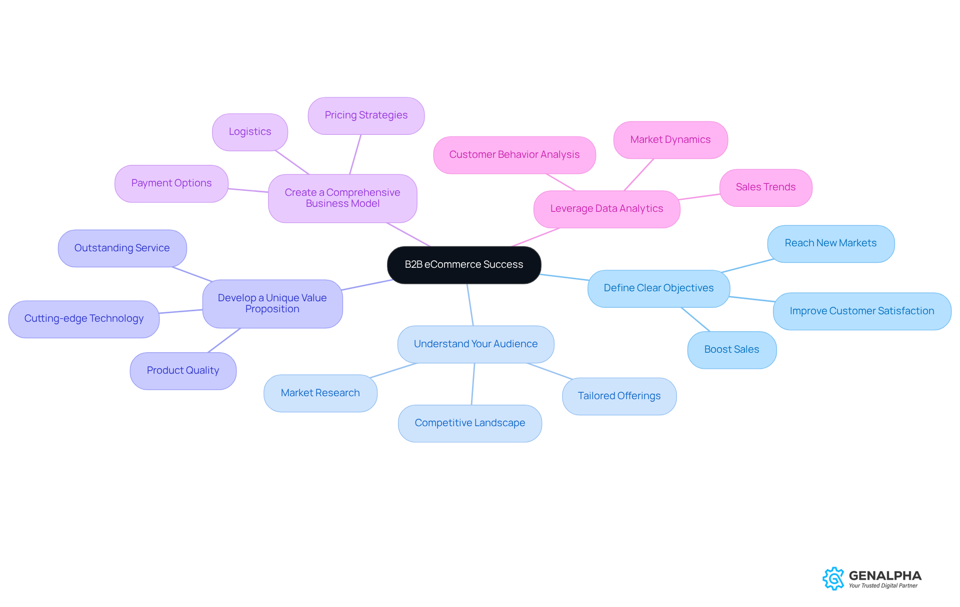 This mindmap starts with the main goal of succeeding in B2B eCommerce at the center. Each branch represents a core strategy that contributes to this goal. Follow the branches to explore each strategy and its key components, helping you understand how to build a strong foundation for your business.