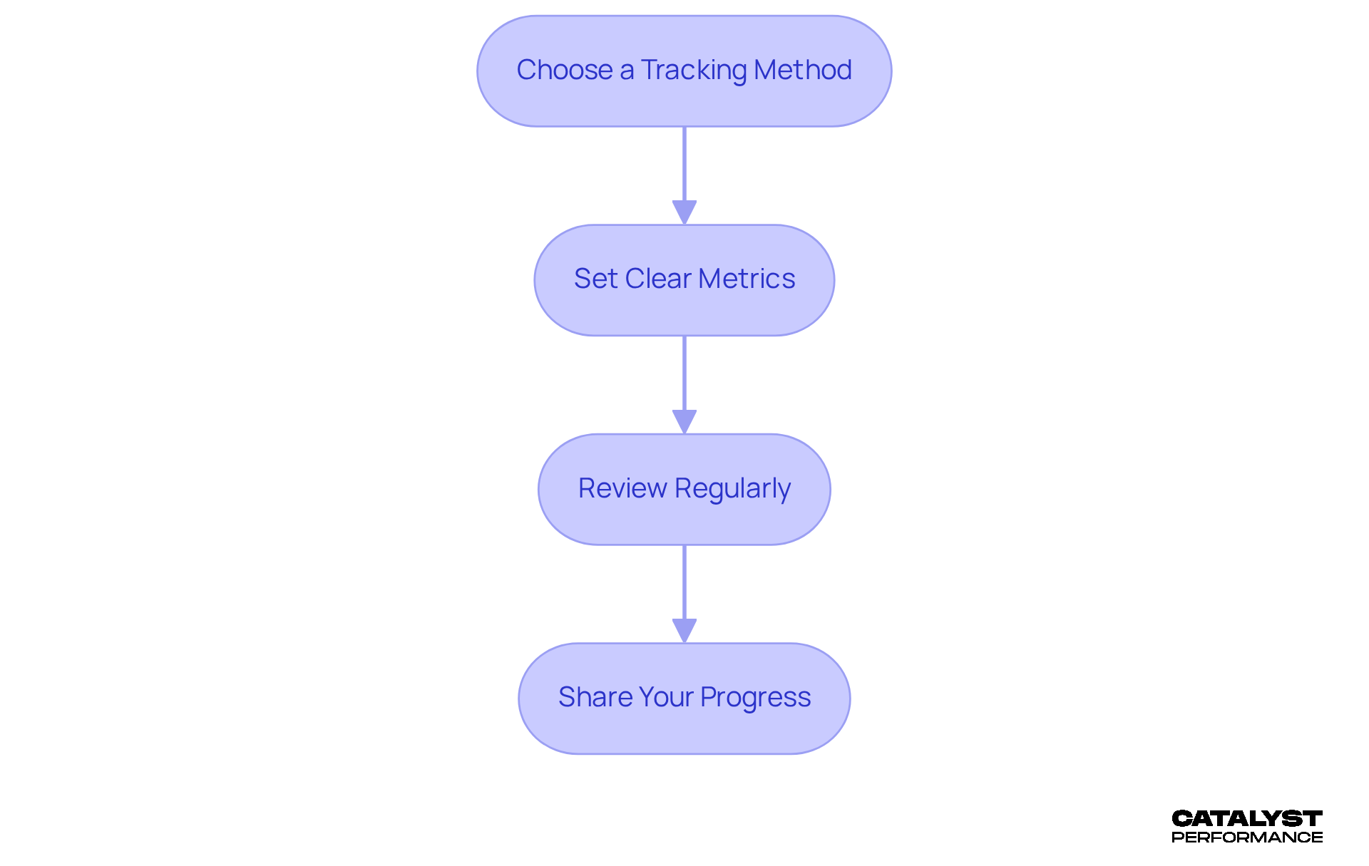 Each box represents a step in your tracking journey. Follow the arrows to see how to effectively monitor your workouts and stay motivated!