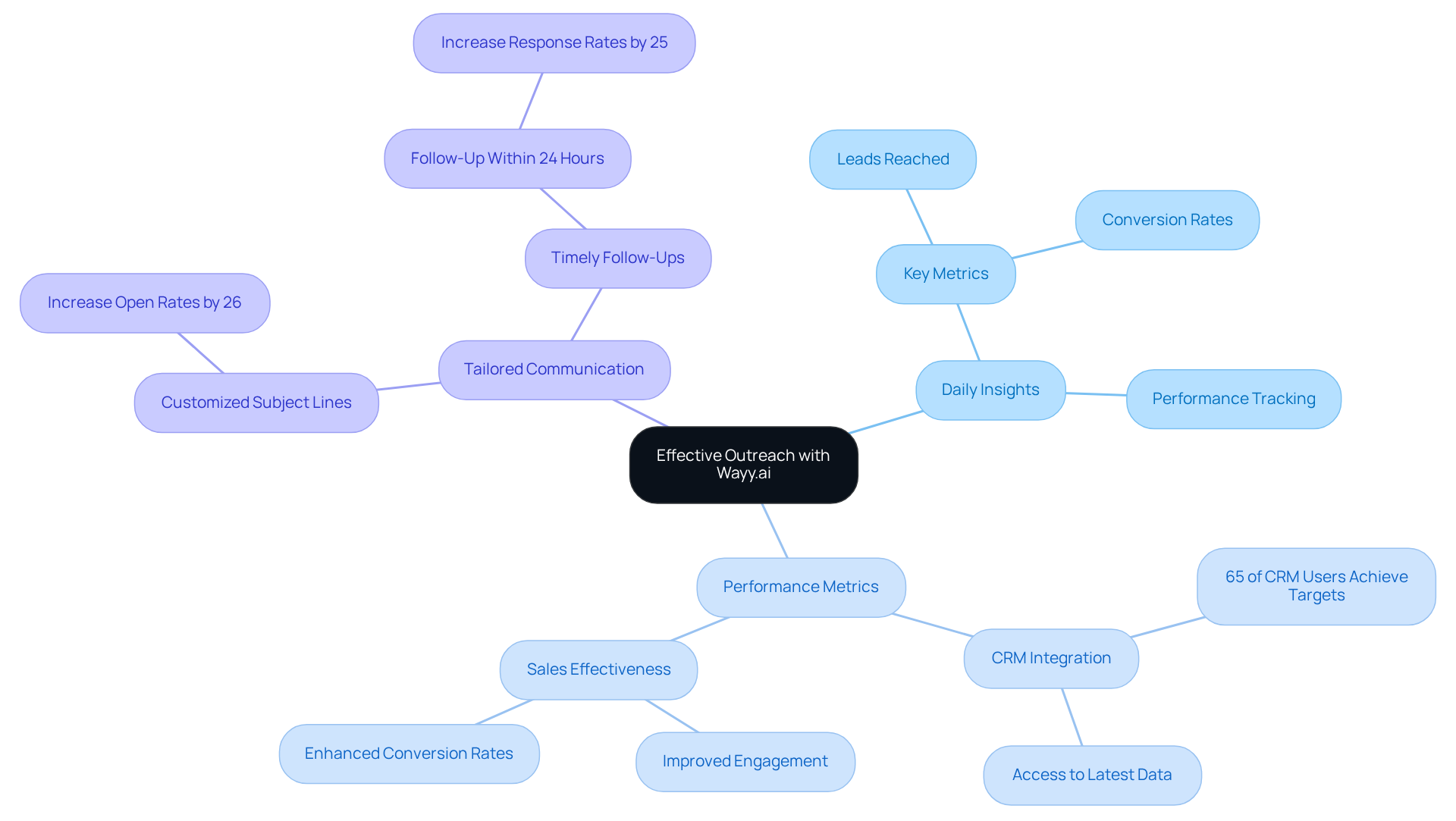 The central idea is about improving outreach. Each branch represents a different aspect of how Wayy.ai can help, such as insights, statistics, and strategies. Follow each branch to see how these elements contribute to achieving better engagement and conversion rates.