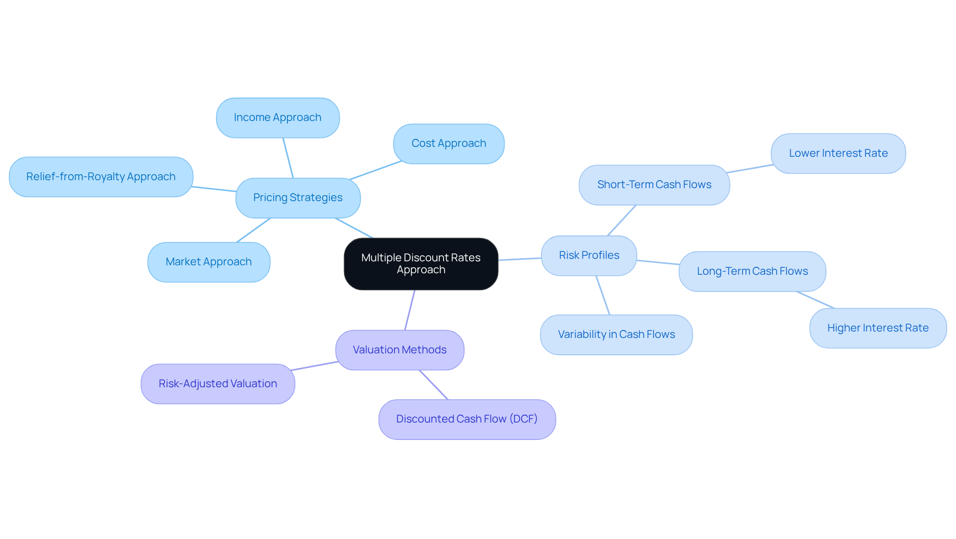 This mindmap starts with the central concept of the multiple discount rates approach and branches out into various strategies and risk profiles. Each branch represents a different aspect of the approach, helping you see how they connect and contribute to accurate financial assessments.