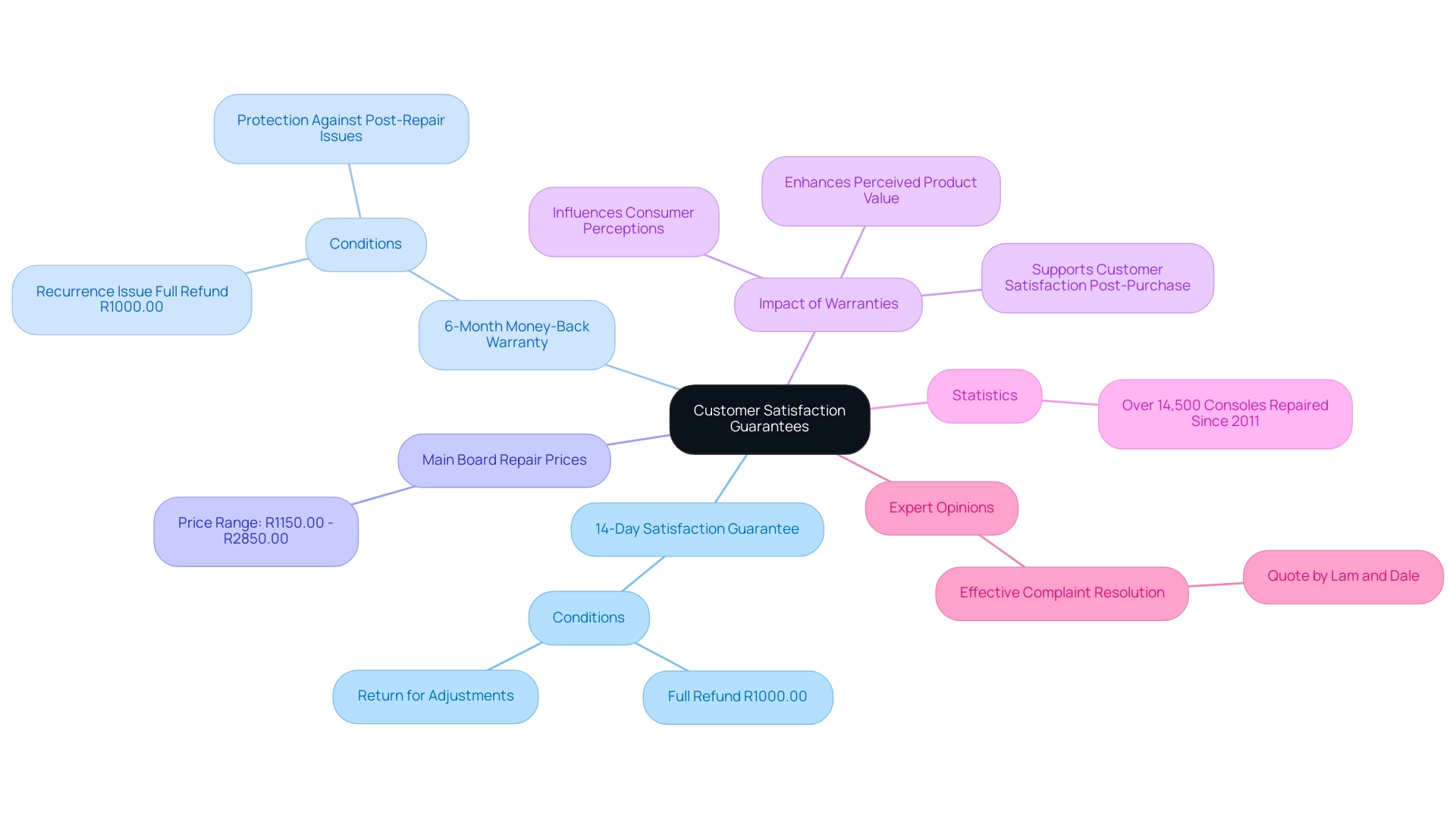 The central node represents customer satisfaction guarantees, with branches for each guarantee and subcategories detailing their terms and implications.