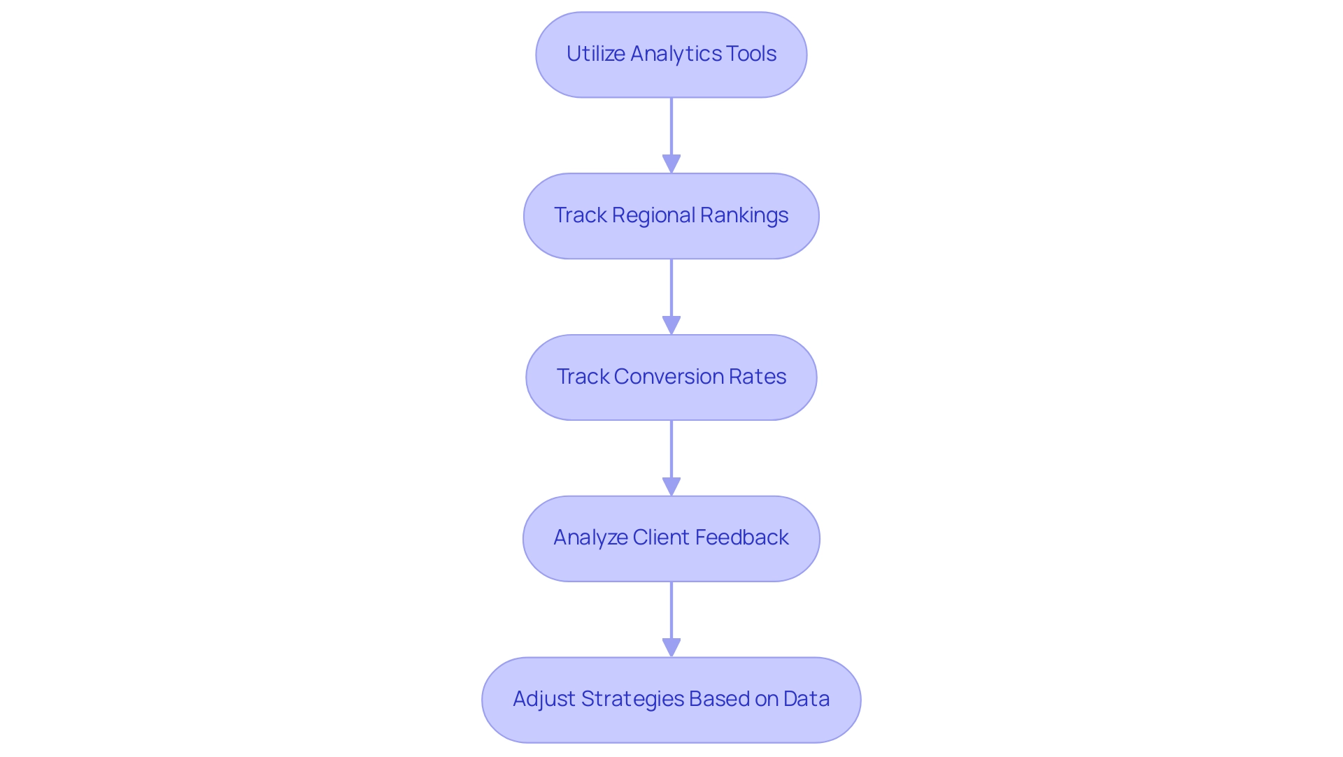 Each box represents a strategy for improving local search marketing, with arrows indicating the sequential flow of actions.