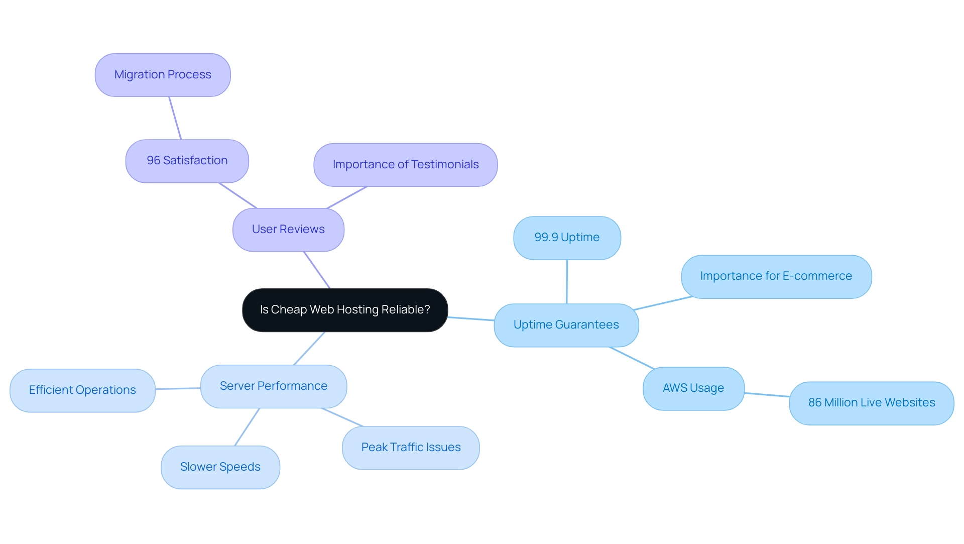 The central node represents the main topic of web hosting reliability, with branches illustrating crucial considerations and their associated details.