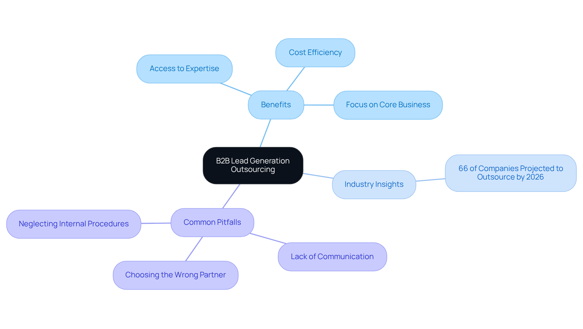 The central node represents the main topic, while the branches show the benefits, insights, and pitfalls associated with outsourcing lead generation. Each color-coded branch helps you easily identify different aspects of the topic.