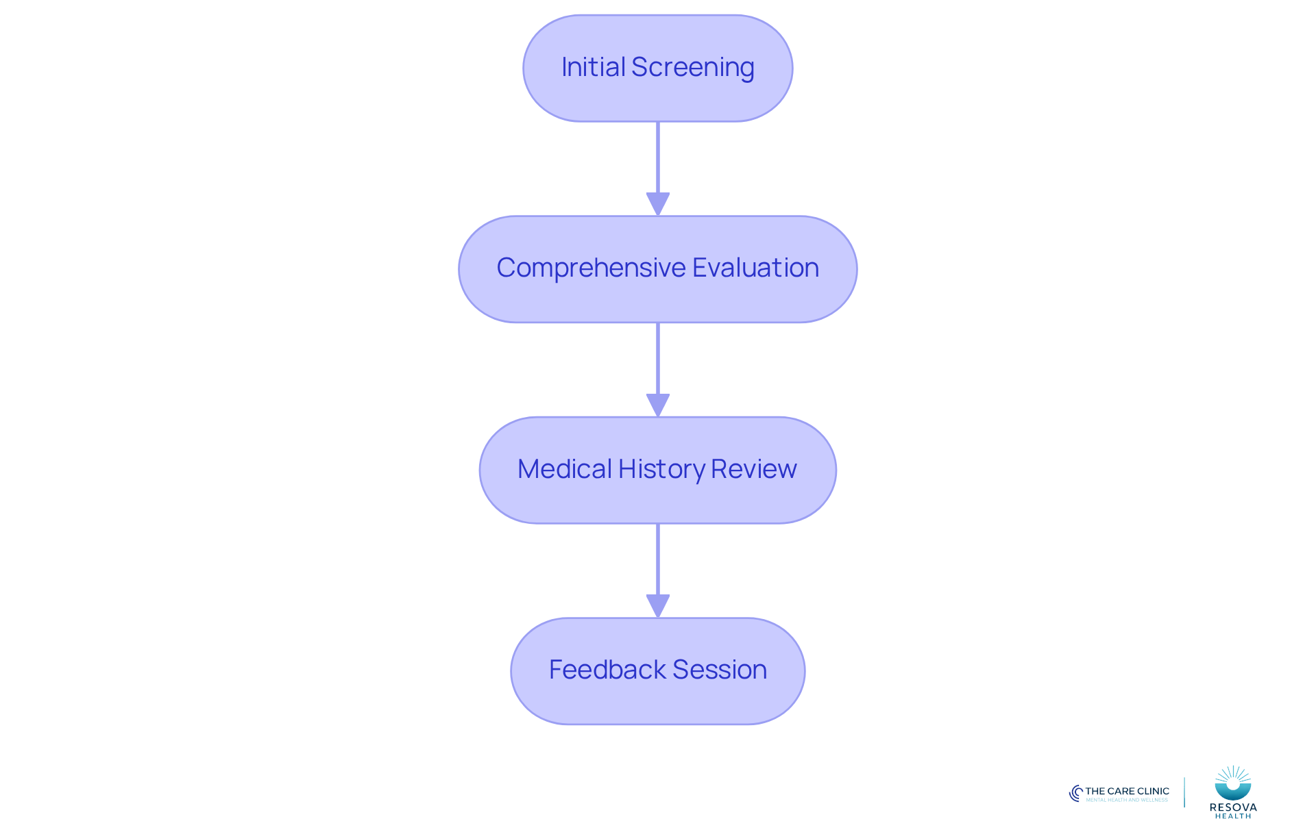 Each box represents a step in the assessment journey. Follow the arrows to see how individuals move through the process, from initial screening to receiving feedback on their assessment. Each box represents a step in the assessment journey. Follow the arrows to see how individuals move through the process, from initial screening to receiving feedback on their assessment.