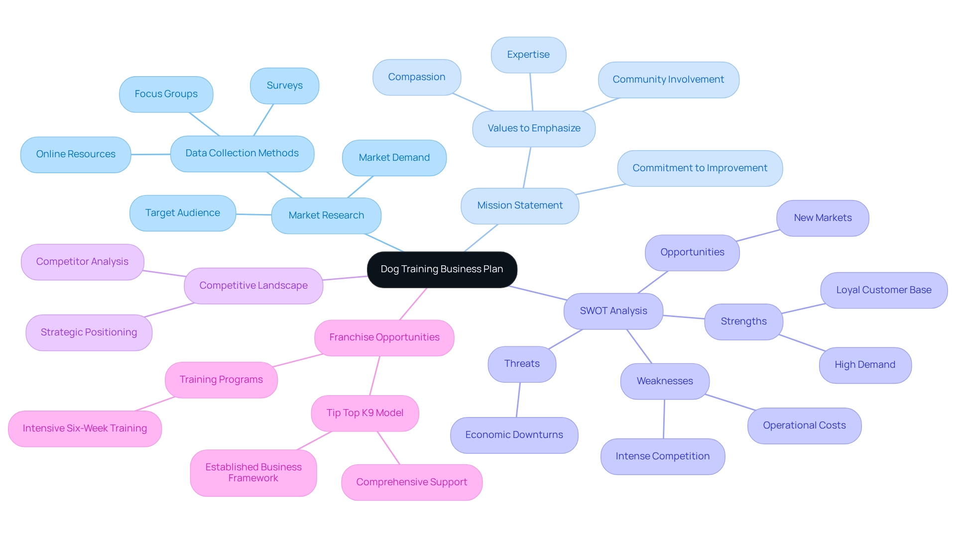 This mindmap starts with the central idea of your business plan and branches out into various essential components. Each branch represents a different aspect that is crucial to consider when starting your dog training business.