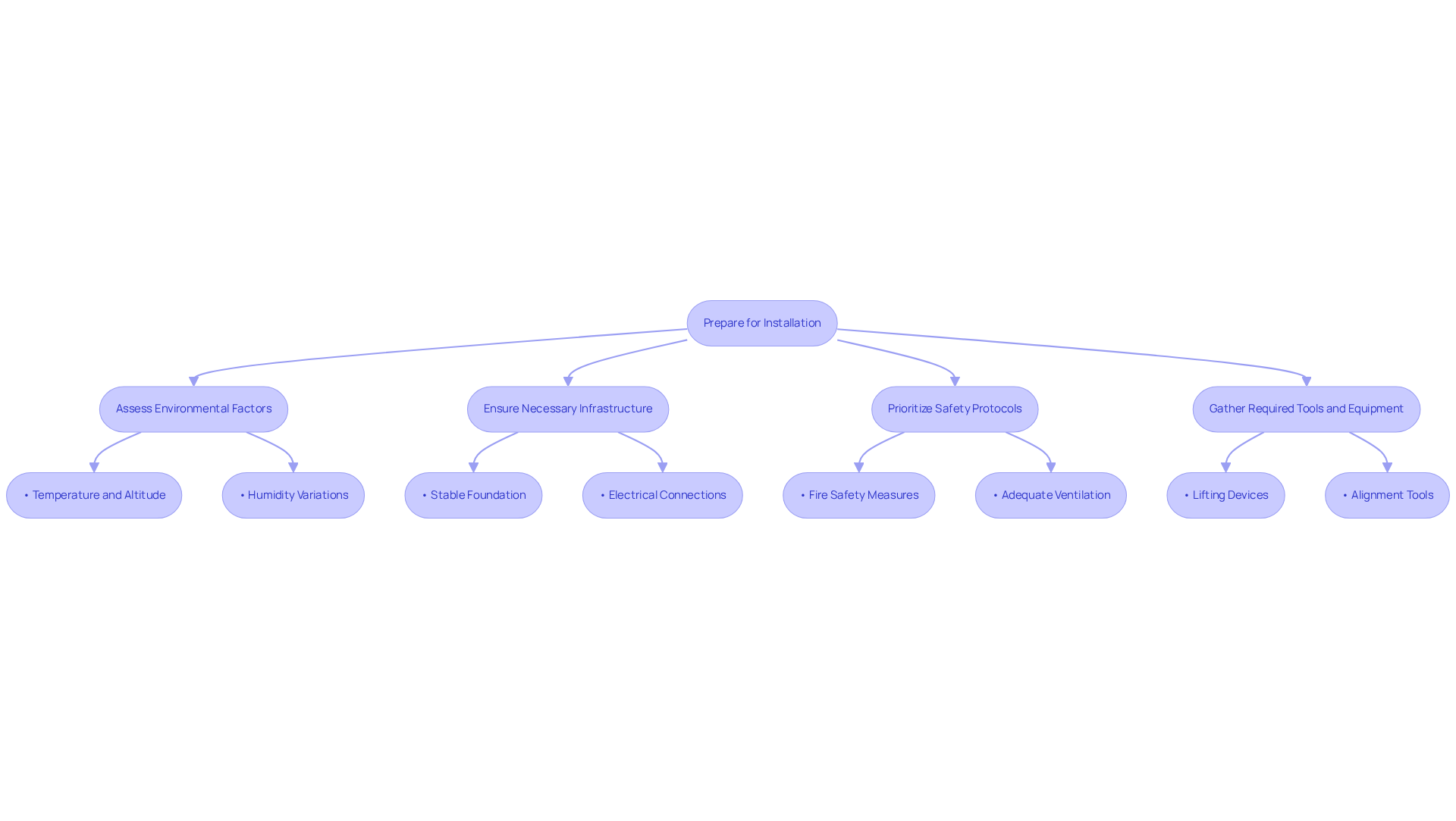 Follow the arrows to see each step in preparing for installation. Each box represents a key requirement, and the sub-points provide additional details on what to consider at each stage.
