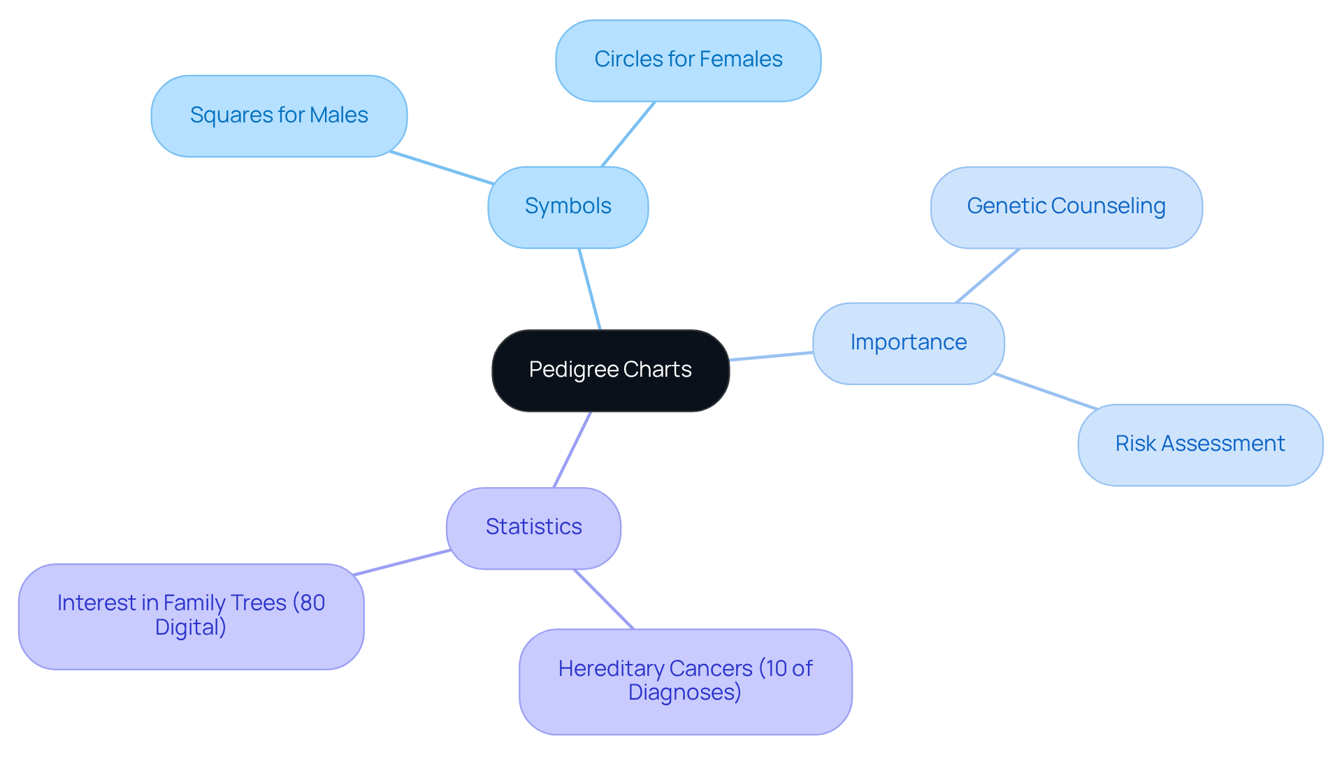 The central node represents pedigree charts, while branches show different aspects like symbols used, their significance in healthcare, and relevant statistics. Each branch helps you understand how these charts are utilized in assessing genetic risks.