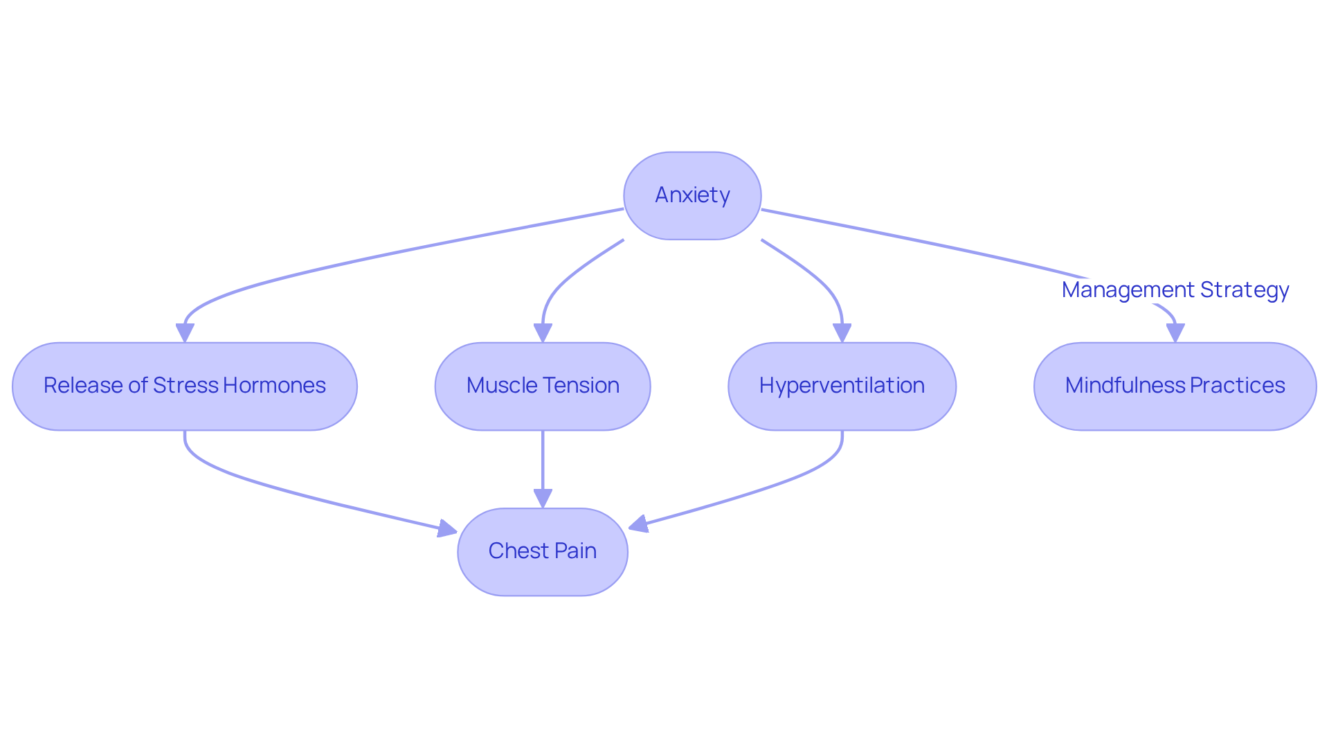 This flowchart shows how anxiety triggers physical responses that can lead to chest pain. Each step illustrates a part of the process, and the side branch highlights mindfulness as a way to manage these symptoms.