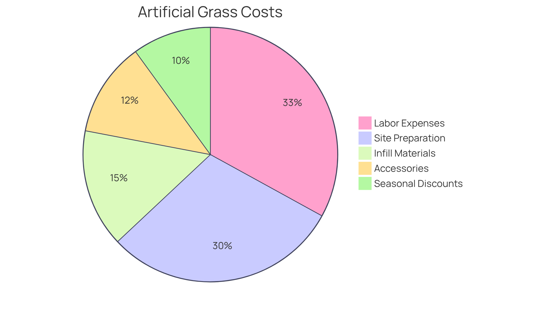 Each segment of the pie chart shows how much each cost category contributes to the total installation expense. The larger the segment, the more significant that cost is in the overall budget.
