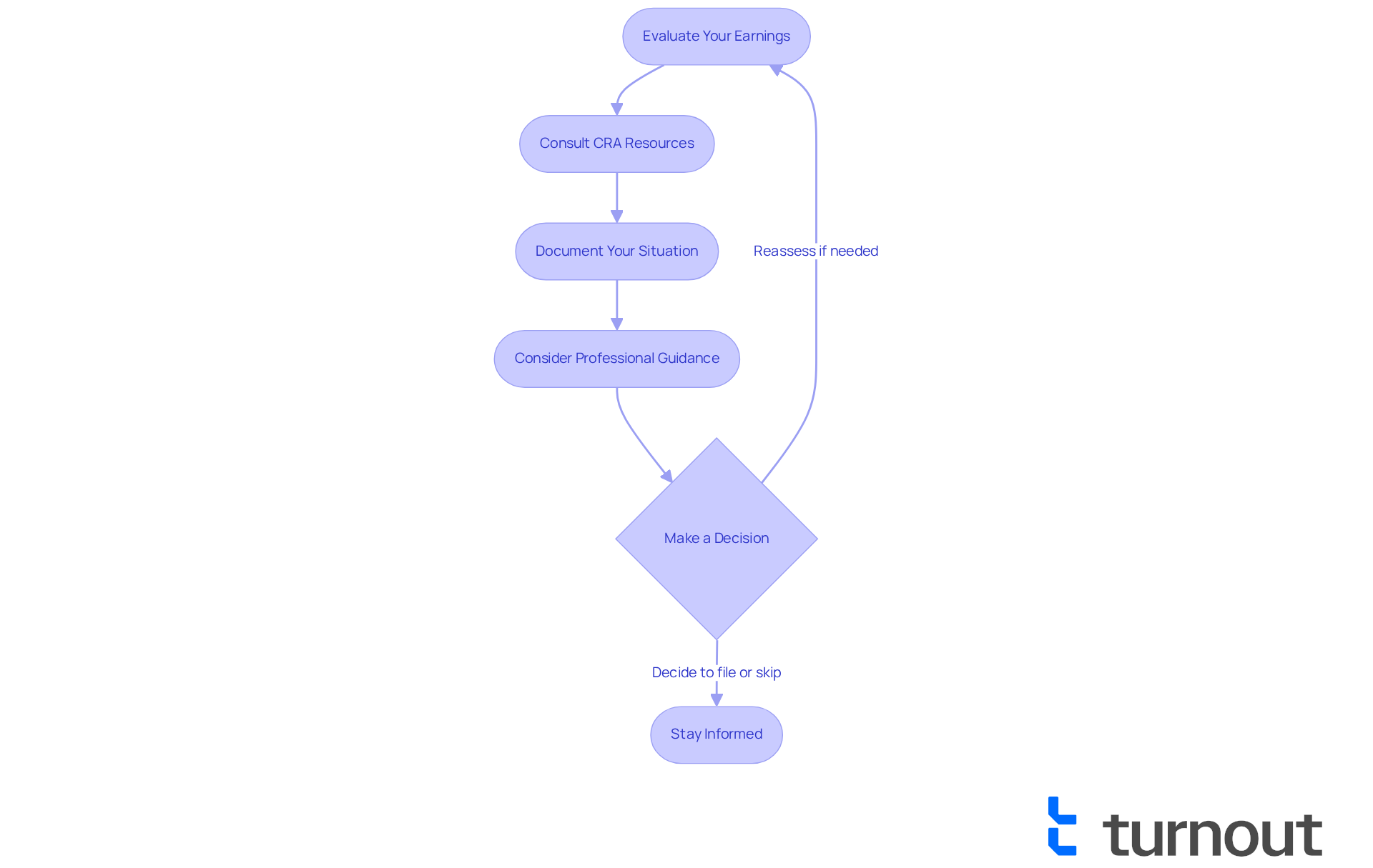 Each box represents an important step in managing your tax filing. Follow the arrows to see how to progress from one step to the next, ensuring you cover all necessary actions. Each box represents an important step in managing your tax filing. Follow the arrows to see how to progress from one step to the next, ensuring you cover all necessary actions.