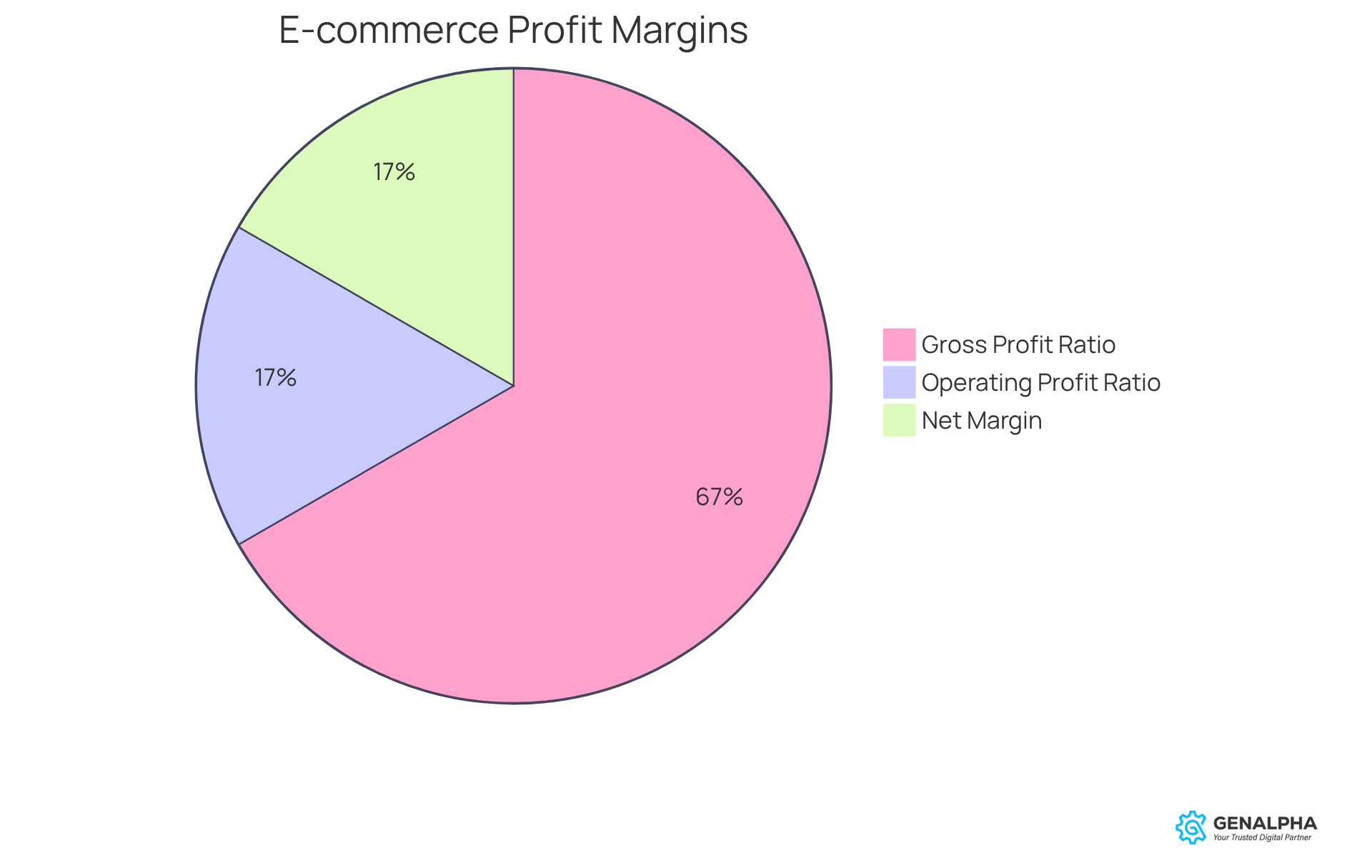 This pie chart shows the three main types of profit margins in e-commerce. Each slice represents a different margin type, with the size of the slice indicating its importance in understanding overall profitability. The larger the slice, the more significant that margin type is for equipment manufacturers.