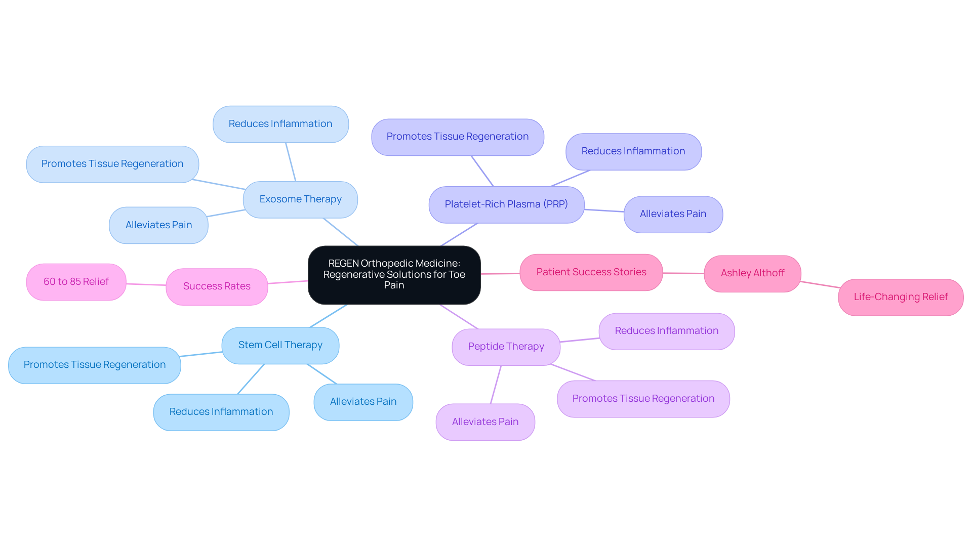 This mindmap starts with the main topic of regenerative solutions for toe pain at the center. Each branch represents a different therapy, showing how they contribute to pain relief and improved mobility. The success rates and patient stories highlight the effectiveness of these treatments, making it easy to see the connections and benefits.