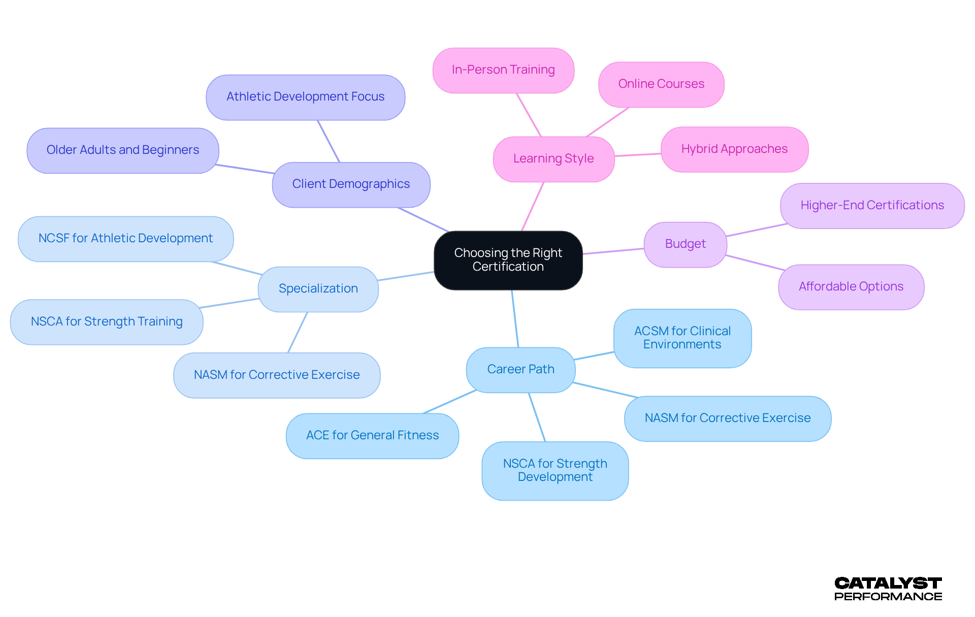 The central node represents the main decision of choosing a certification. Each branch shows a key factor to consider, and the sub-branches provide specific options or considerations related to that factor.