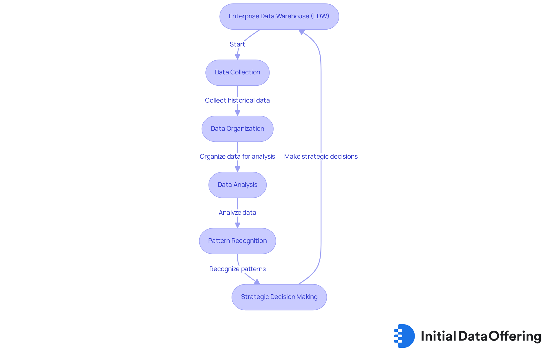 This flowchart outlines the steps involved in using historical data from an EDW. Start at the EDW and follow the arrows to see how data is collected, organized, analyzed, and used for strategic decisions.