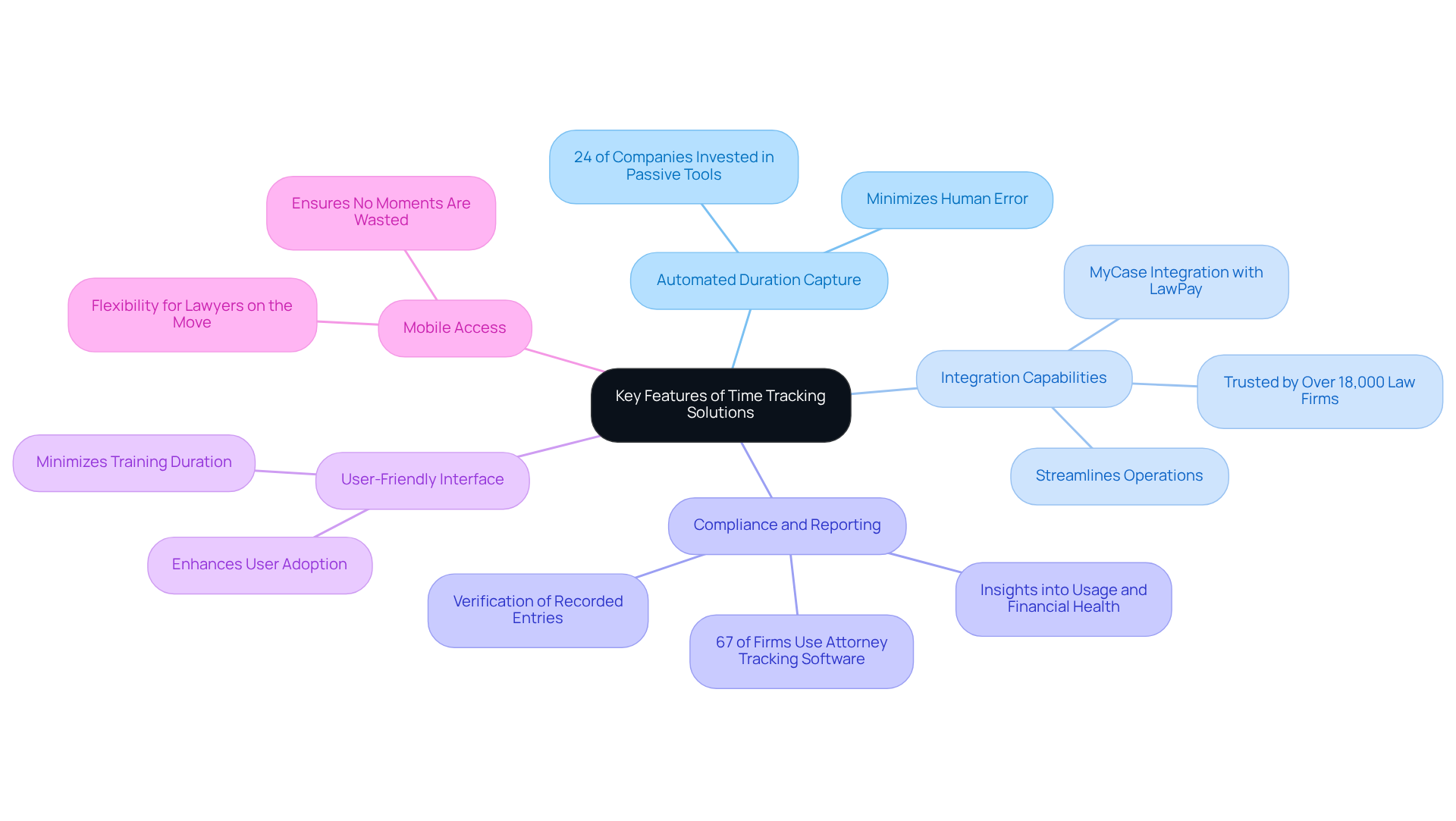The central node represents the main topic, while each branch highlights a crucial feature. Sub-branches provide additional details or statistics, helping you understand why each feature is important. The central node represents the main topic, while each branch highlights a crucial feature. Sub-branches provide additional details or statistics, helping you understand why each feature is important.