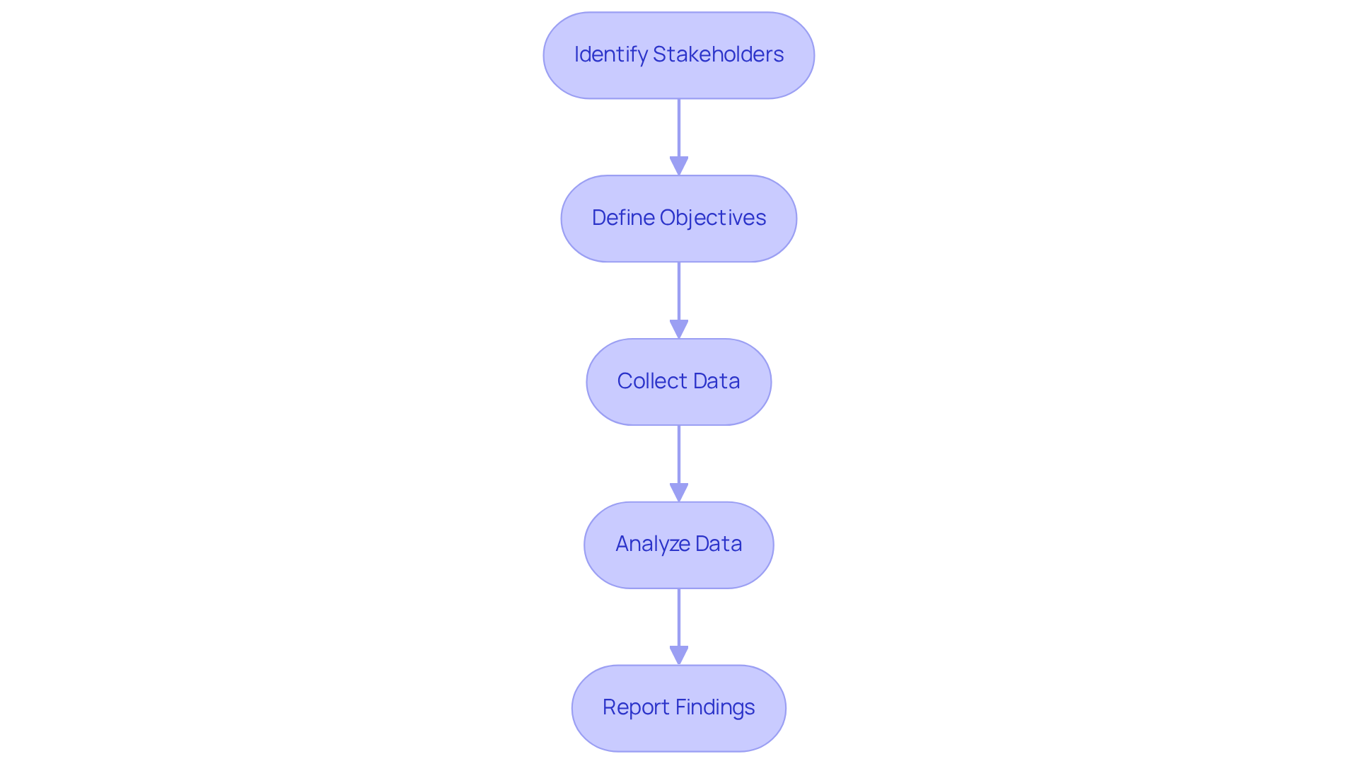 Each box represents a crucial step in the assessment process. Follow the arrows to see how each step leads to the next, guiding you through the entire training needs assessment journey.
