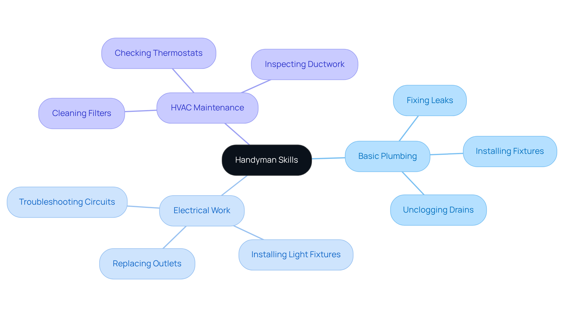 The center represents handyman skills overall. The branches show different categories of skills, and the sub-branches provide specifics. This helps visualize the wide range of expertise a handyman can possess.