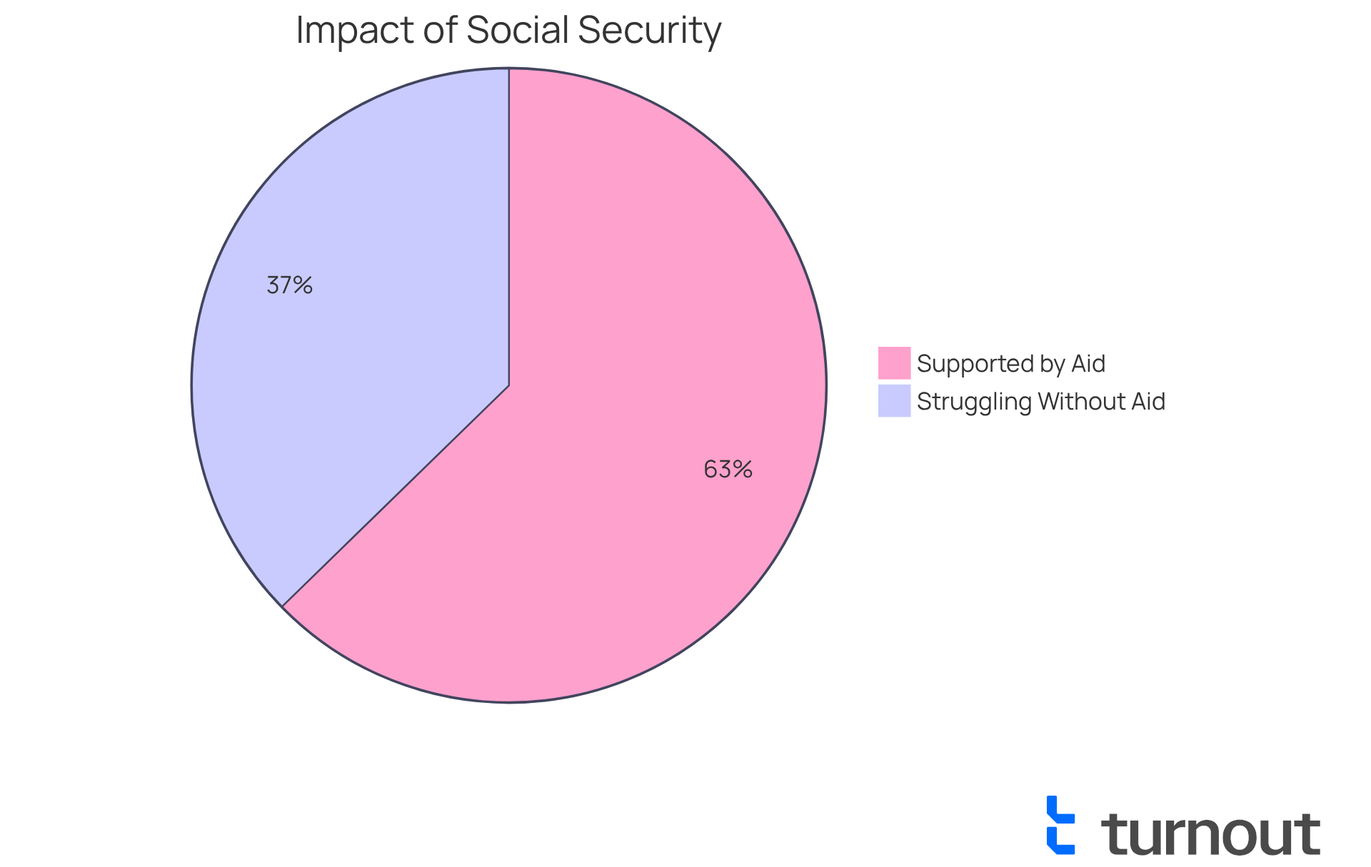 The blue slice shows the portion of older adults who benefit from Social Security, while the red slice represents those who would struggle without it. This visual helps highlight the program's crucial role in reducing financial hardship.