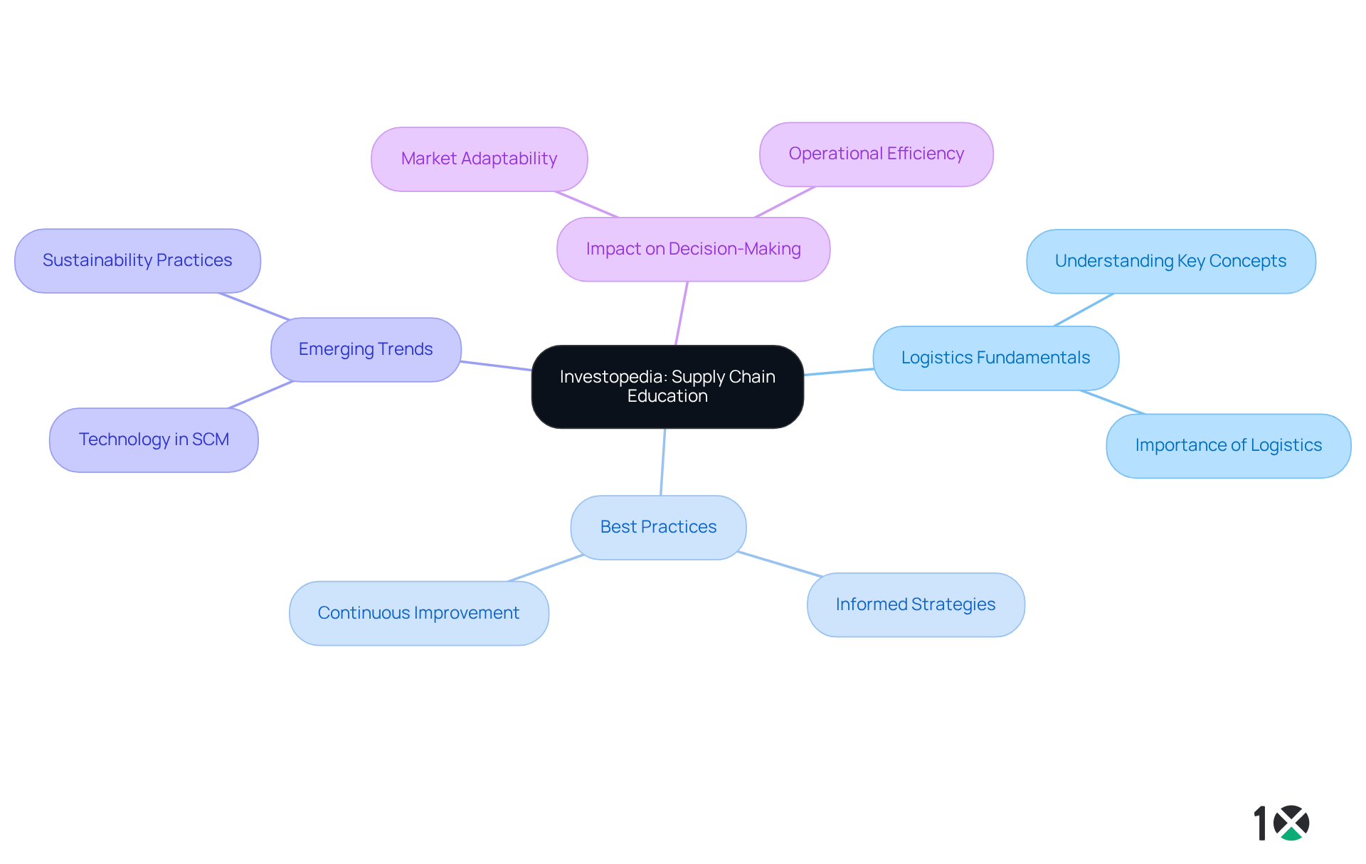 The center node represents Investopedia, while the branches illustrate key areas of learning and their benefits. Each color-coded branch helps in understanding how education in logistics contributes to effective decision-making and adaptability.