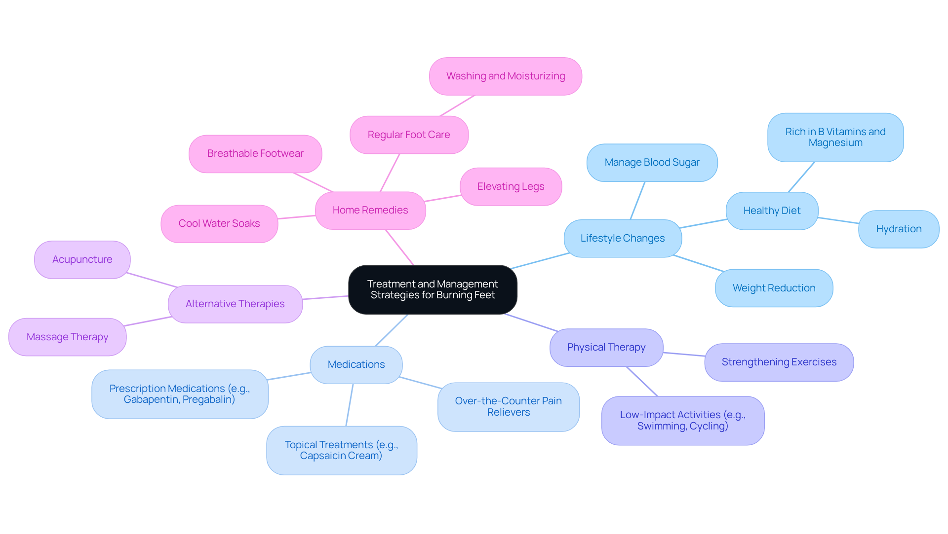 This mindmap shows various strategies to relieve burning feet. Start at the center with the main topic, then follow the branches to see different treatment categories and their specific recommendations. Each color represents a different category, making it easy to navigate through the options. This mindmap shows various strategies to relieve burning feet. Start at the center with the main topic, then follow the branches to see different treatment categories and their specific recommendations. Each color represents a different category, making it easy to navigate through the options.