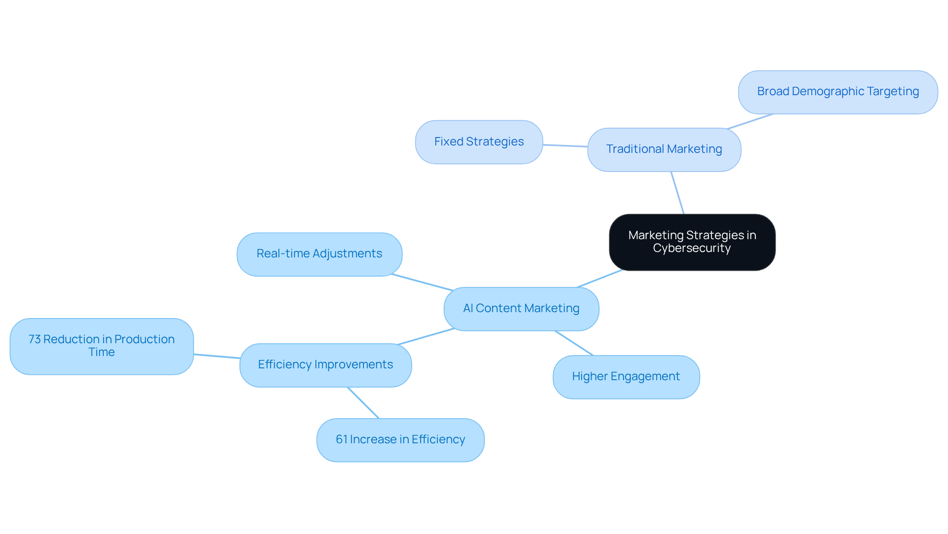 The central node represents the overall topic. The branches show the two different marketing strategies, with further details and benefits listed under each. The colors help differentiate between AI-focused approaches and traditional methods.