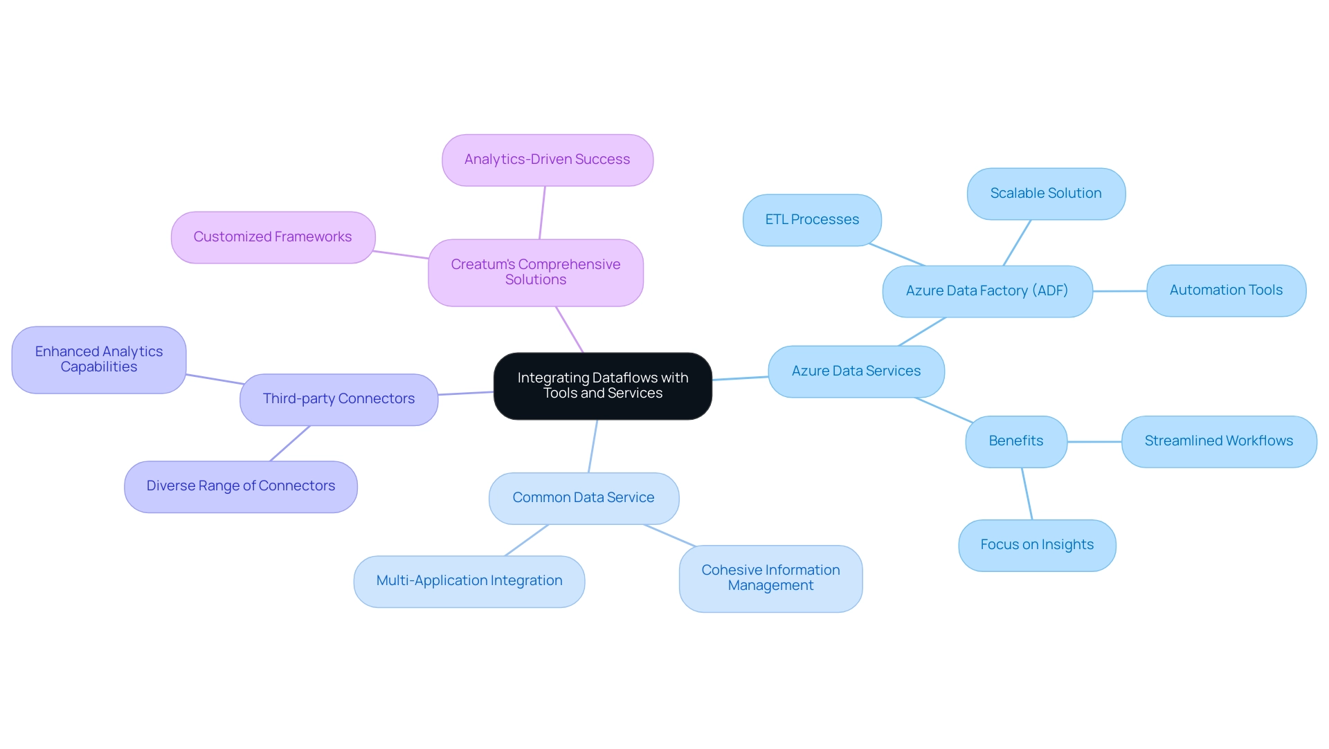 Each branch represents a tool or service related to dataflows, with sub-branches detailing their features and benefits. Different colors denote each main category.