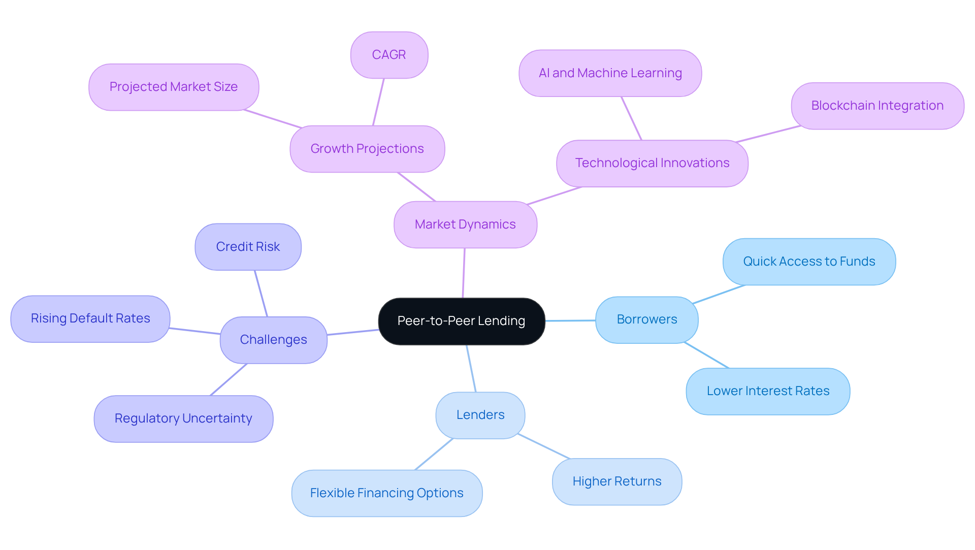 The central node represents the concept of P2P lending, while the branches show the benefits for both borrowers and lenders. Each sub-branch provides specific advantages, making it easy to see how this model works.