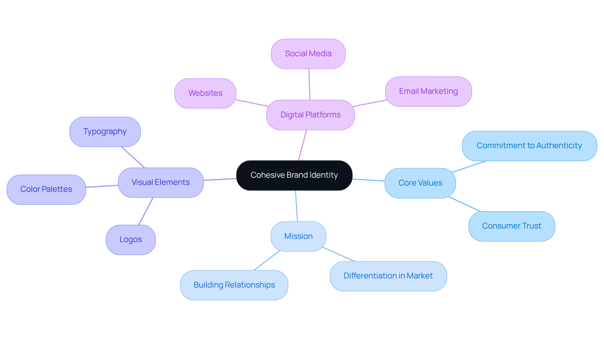 Start at the center with the main idea of cohesive branding, then follow the branches to explore core values, visual elements, and how they apply across different digital platforms.