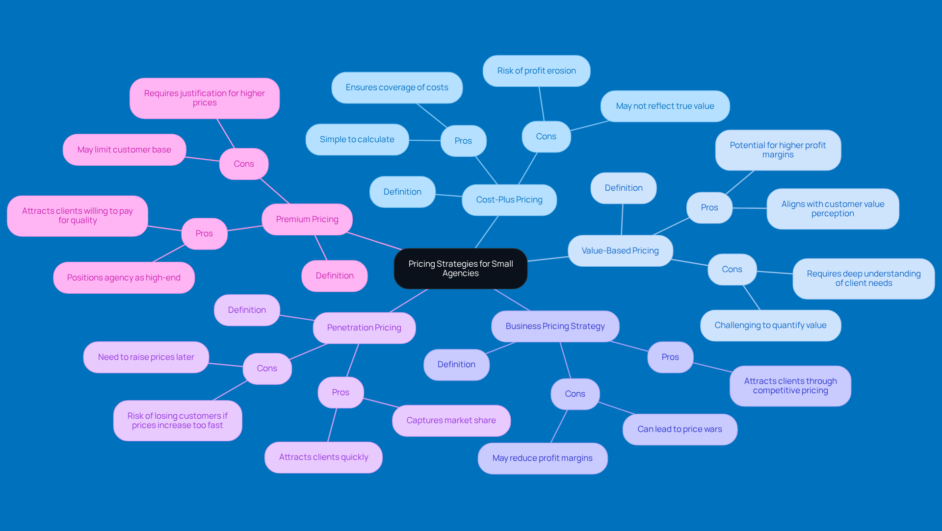 This mindmap starts with the main topic of pricing strategies at the center. Each branch represents a different strategy, and the sub-branches provide additional details about each one. Follow the branches to explore how each strategy can help your agency boost profits and stay competitive.