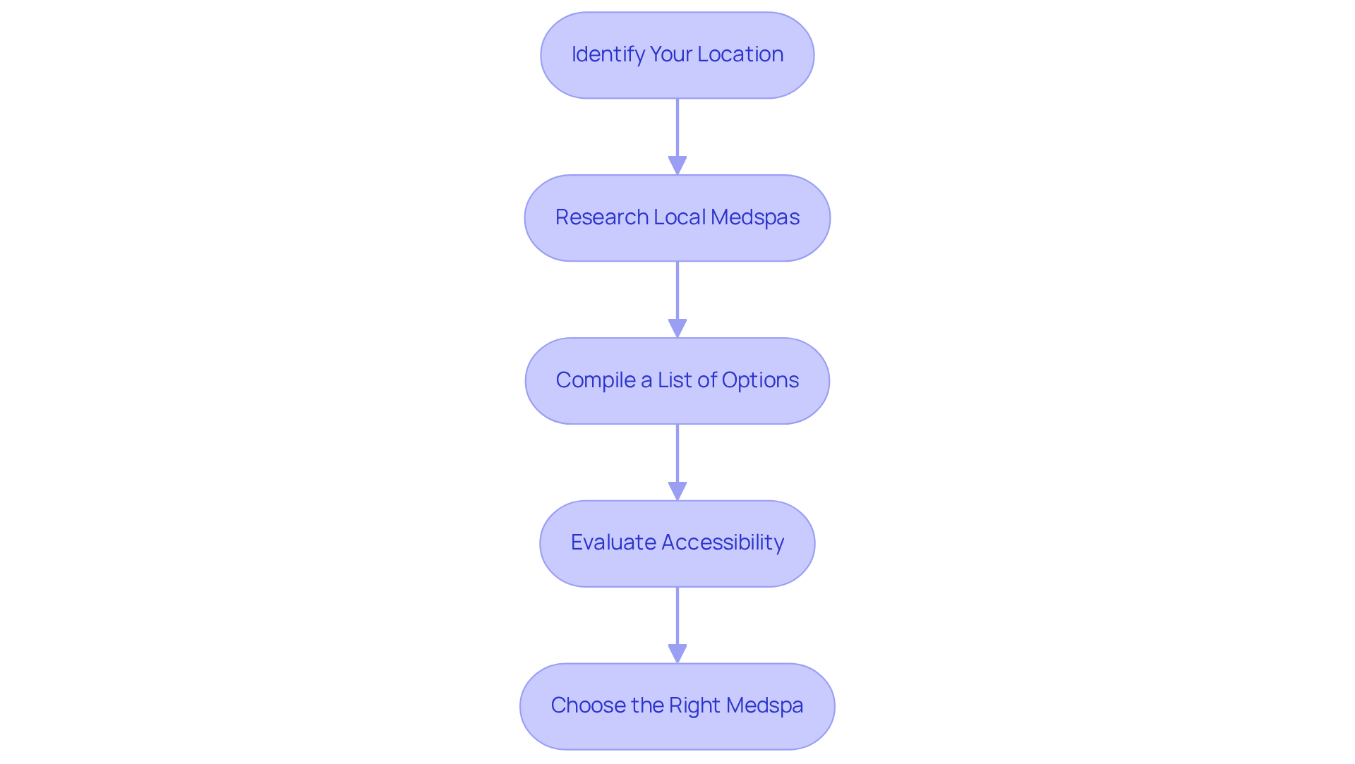 Follow the arrows to see how to find a medspa that fits your needs. Each box represents a step in the process, starting from identifying where you are to choosing the best medspa for your health journey. Follow the arrows to see how to find a medspa that fits your needs. Each box represents a step in the process, starting from identifying where you are to choosing the best medspa for your health journey.