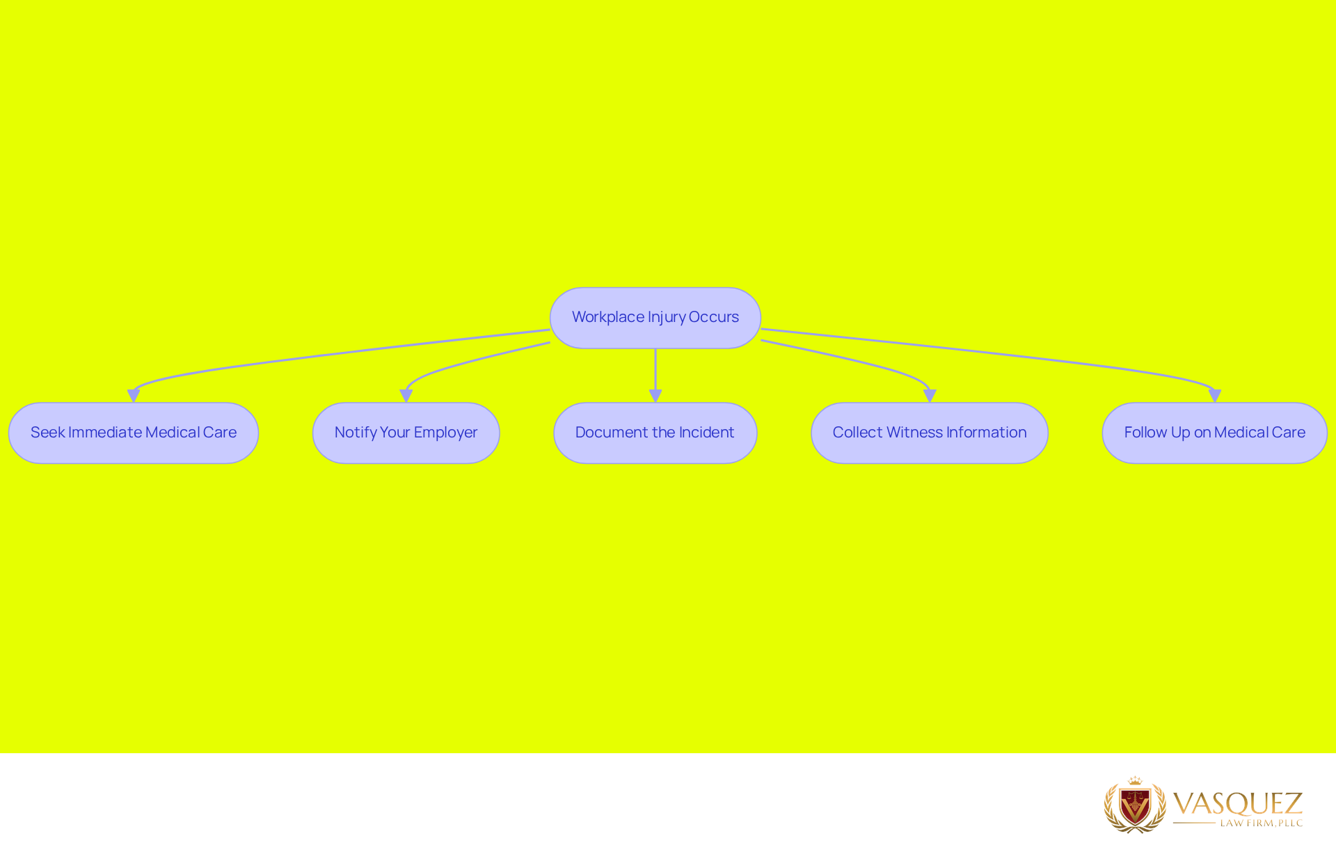 This flowchart guides you through the essential steps to take after a workplace injury. Each box represents a crucial action, and the arrows show the order in which you should complete them. Follow the path to ensure you take the right steps for your recovery and legal rights.