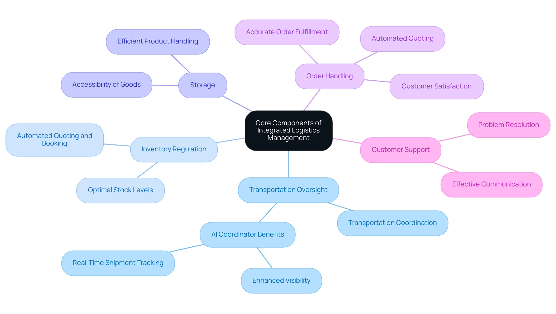 Each branch represents a core component of integrated logistics management, with sub-branches providing additional details or functions related to each component.